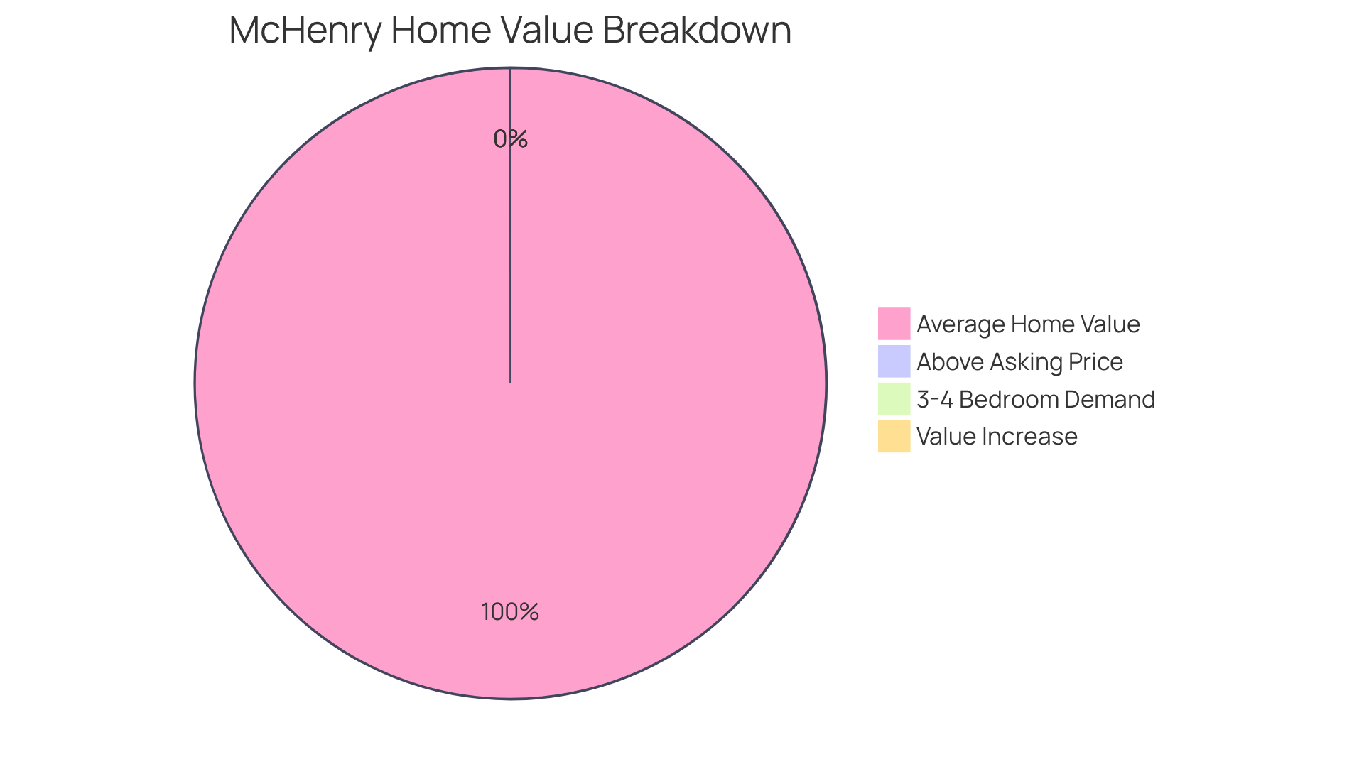 This pie chart shows the different aspects of the McHenry County real estate market. Each slice represents a part of the market: the average home value, the increase in value, homes selling above asking price, and the demand for 3-4 bedroom homes. The bigger the slice, the more significant that aspect is in the current market.