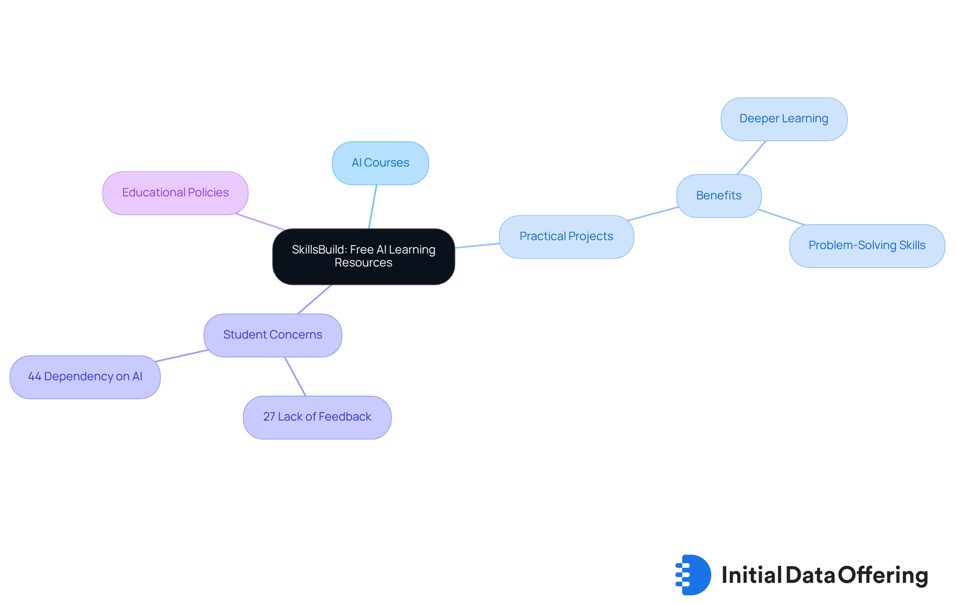 The central node represents SkillsBuild's offerings, while the branches show key areas of focus and student insights. Each percentage indicates a specific concern or benefit related to AI learning, helping visualize the challenges and advantages of the program.