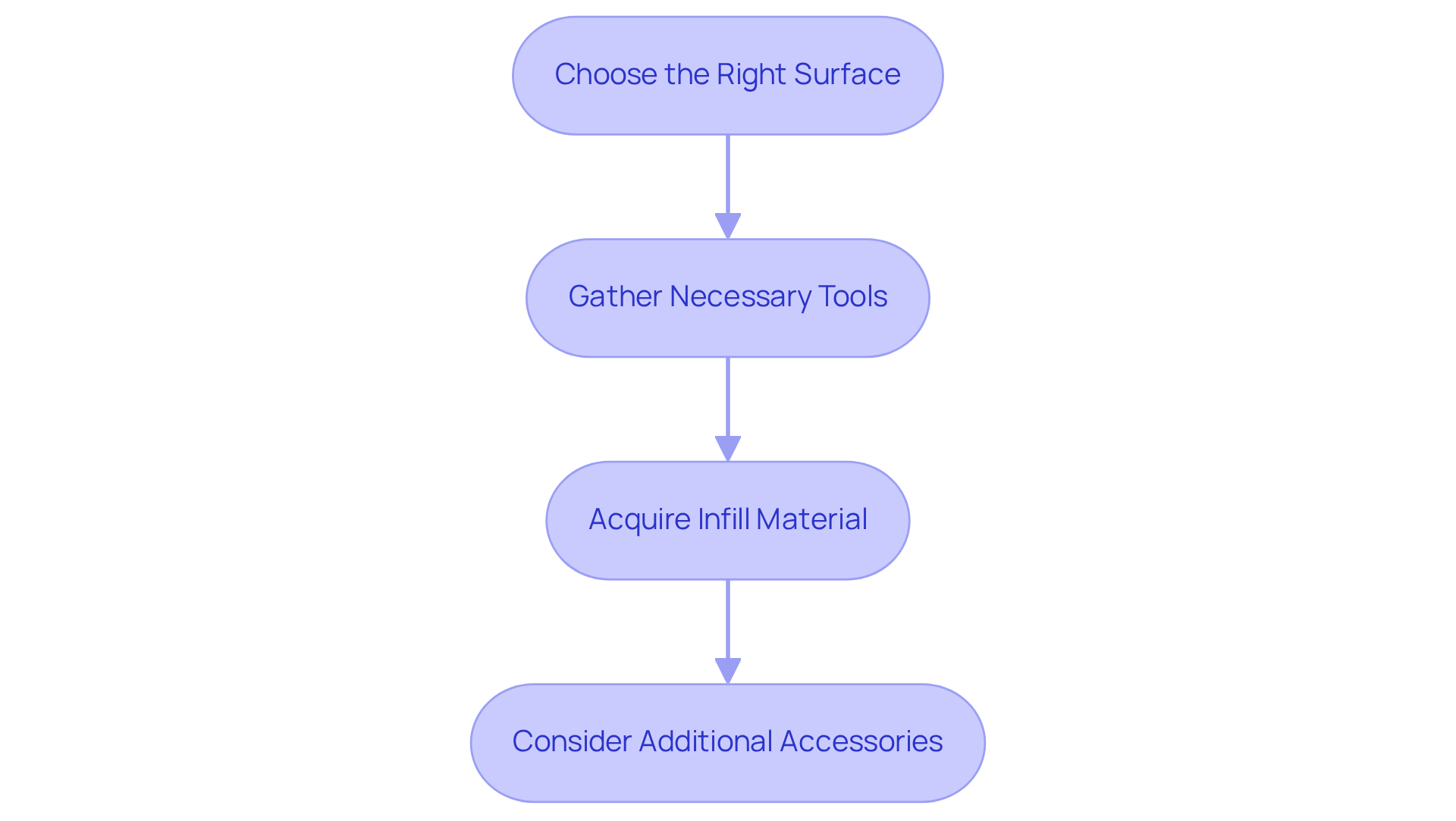 Each box represents a step in the process. Follow the arrows to see what you need to do next, and check the bullet points for important details to consider at each stage.