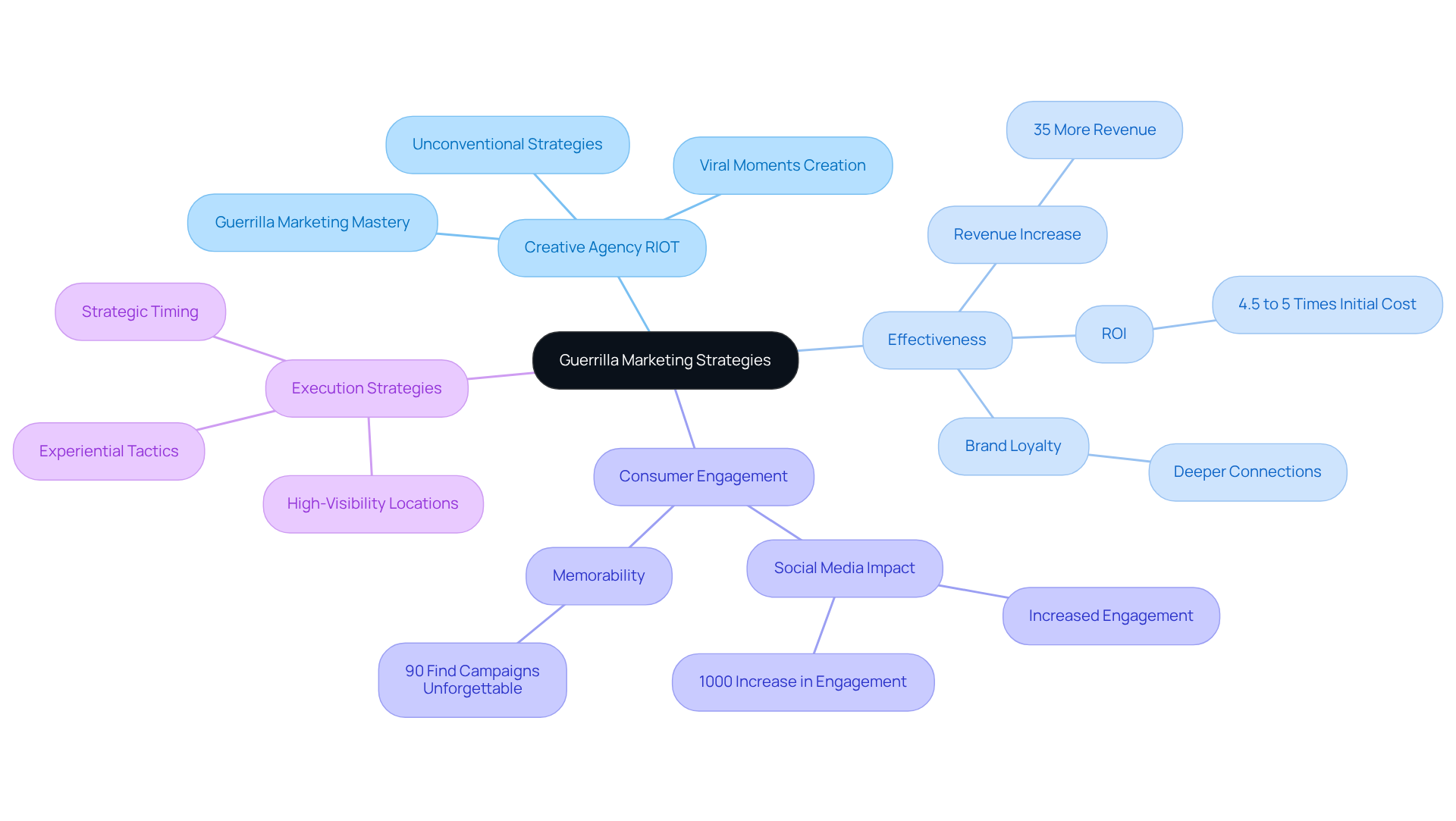 This mindmap starts with the main idea of guerrilla marketing at the center. From there, you can explore how RIOT uses creativity to enhance brand loyalty and engagement. Each branch represents a different aspect of their strategy, showing how they connect and contribute to overall success. This mindmap starts with the main idea of guerrilla marketing at the center. From there, you can explore how RIOT uses creativity to enhance brand loyalty and engagement. Each branch represents a different aspect of their strategy, showing how they connect and contribute to overall success.
