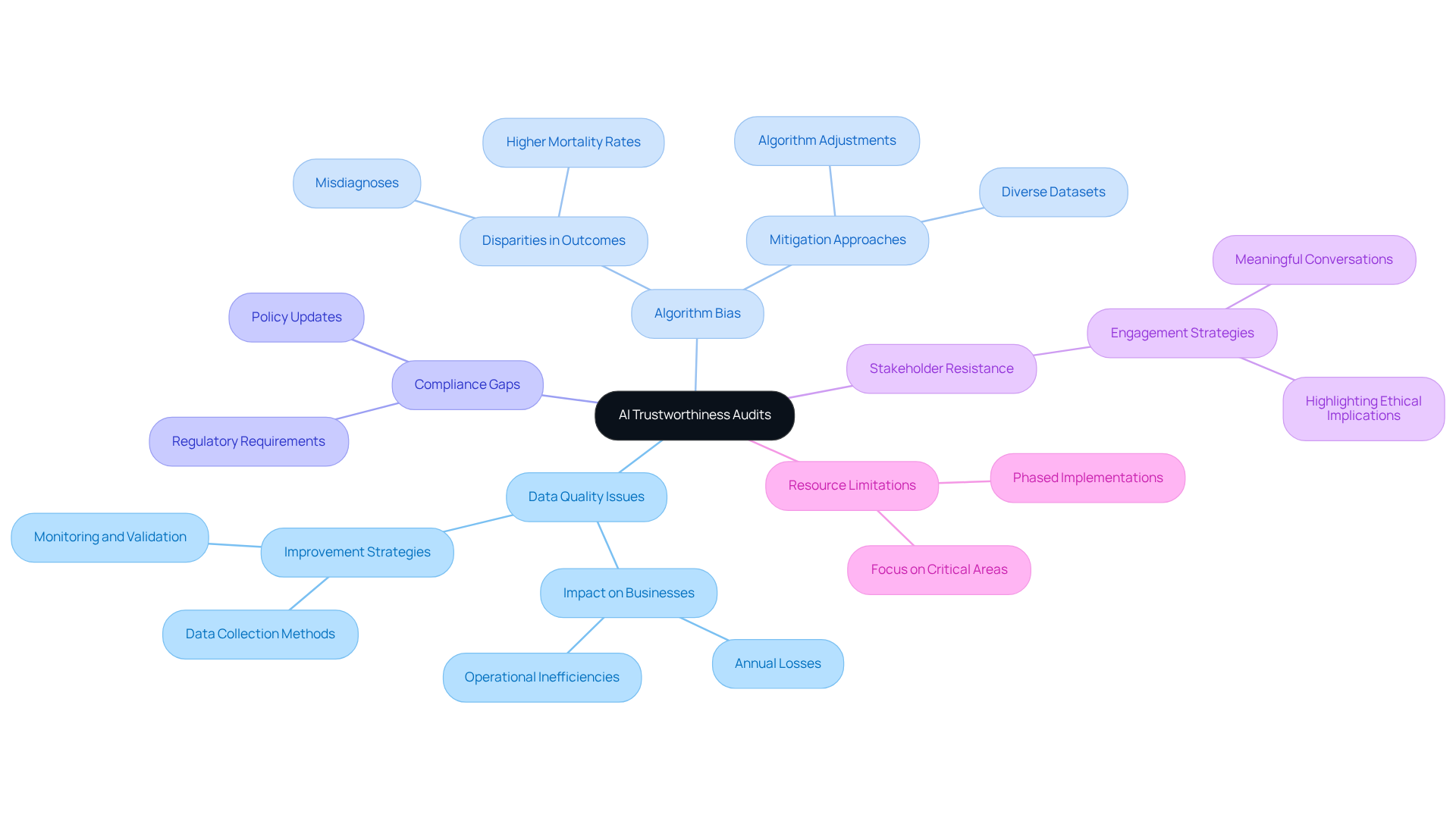 The central node represents the main topic of AI trustworthiness audits. Each branch highlights a specific challenge, with further details or solutions branching out from there. This visual helps you see the connections and importance of addressing each issue. The central node represents the main topic of AI trustworthiness audits. Each branch highlights a specific challenge, with further details or solutions branching out from there. This visual helps you see the connections and importance of addressing each issue.