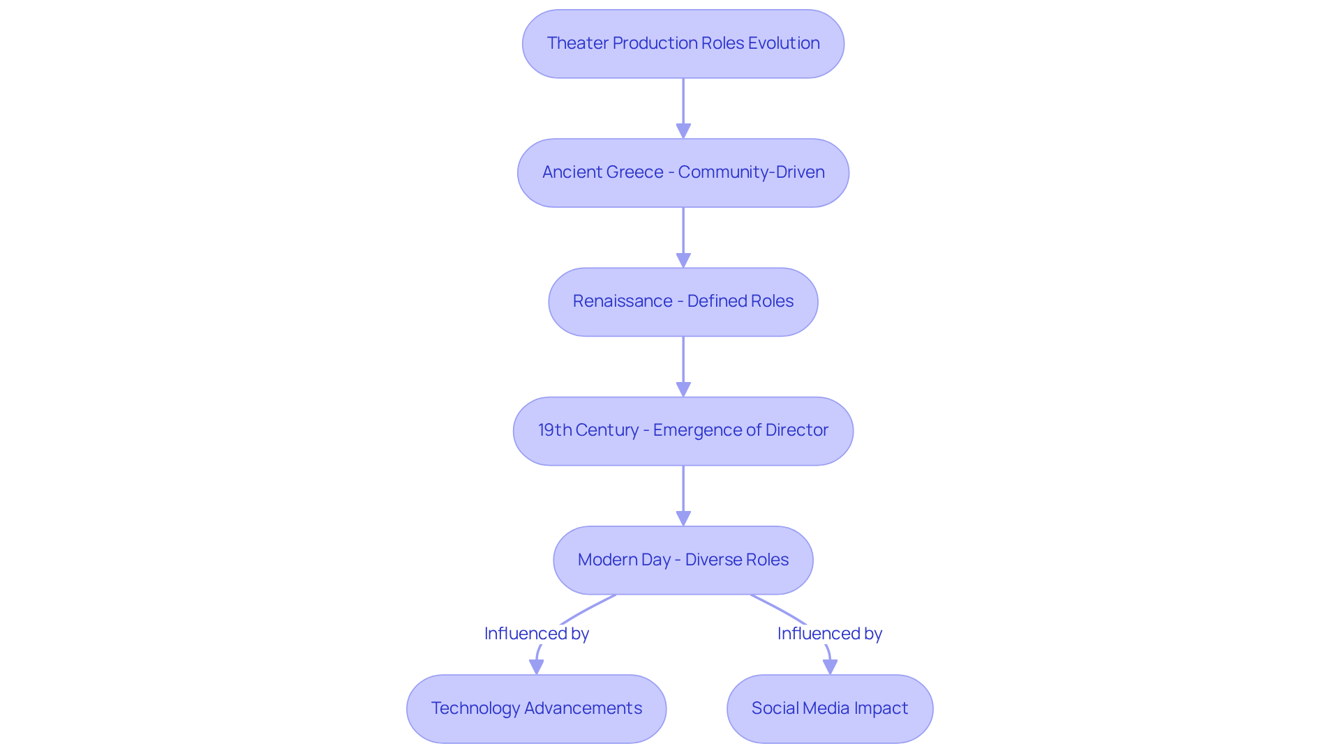 This flowchart shows how theater production roles have changed over time. Each box represents a significant period or influence, and the arrows indicate the progression from one stage to the next. The colors help differentiate between historical and modern influences.