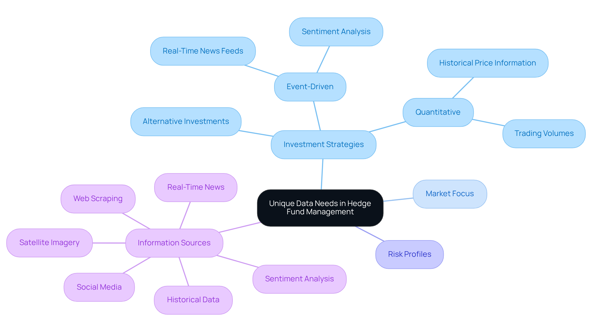 This mindmap illustrates the various data needs in hedge fund management. Start at the center with the main topic, then explore the branches to see how different strategies and information sources connect to the overall theme. Each branch represents a key area of focus, helping you understand the complex relationships in hedge fund data management. This mindmap illustrates the various data needs in hedge fund management. Start at the center with the main topic, then explore the branches to see how different strategies and information sources connect to the overall theme. Each branch represents a key area of focus, helping you understand the complex relationships in hedge fund data management.