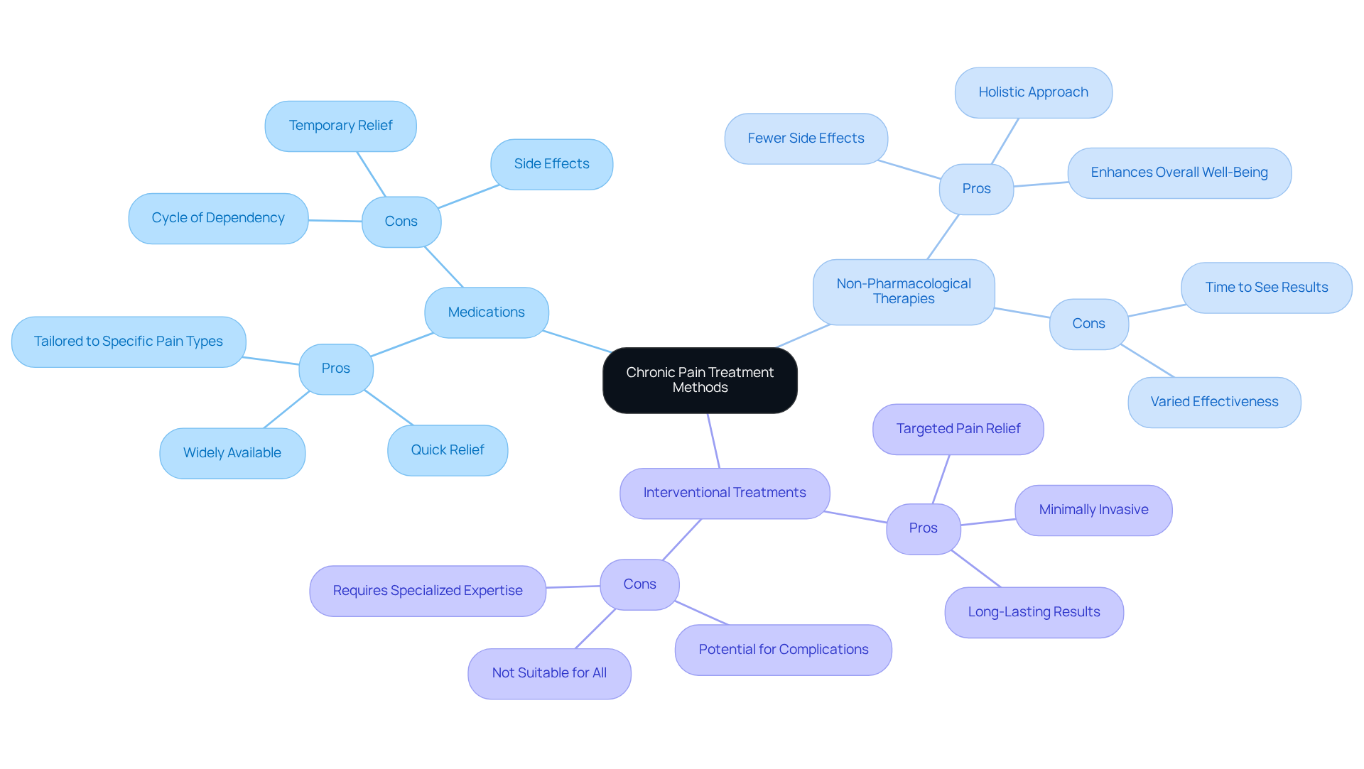 This mindmap shows different treatment methods for chronic pain. Each method has its own pros and cons. The branches help you see what benefits and drawbacks each option has, making it easier to decide which treatment might be best for you. This mindmap shows different treatment methods for chronic pain. Each method has its own pros and cons. The branches help you see what benefits and drawbacks each option has, making it easier to decide which treatment might be best for you.