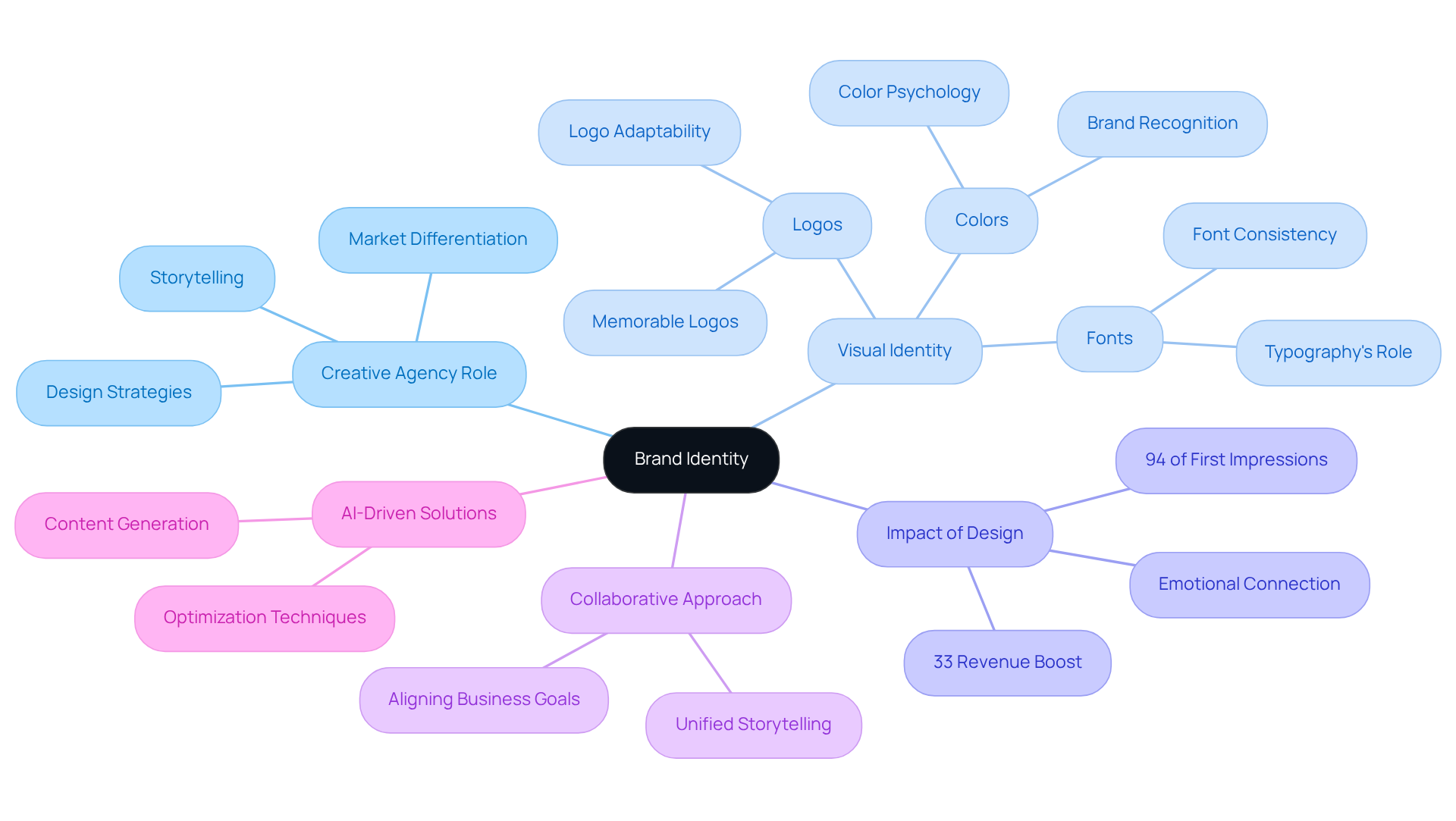 This mindmap starts with the central theme of brand identity and branches out into various aspects that contribute to it. Each branch represents a key area of focus, helping you see how they connect and support the overall goal of creating a strong brand presence. This mindmap starts with the central theme of brand identity and branches out into various aspects that contribute to it. Each branch represents a key area of focus, helping you see how they connect and support the overall goal of creating a strong brand presence.