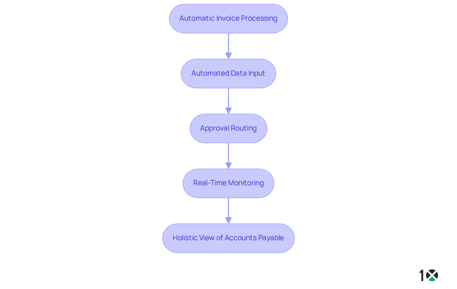 Follow the arrows through the steps of the automated invoice system. Each box represents a key action in the process, showing how they connect to enhance efficiency and accuracy. Follow the arrows through the steps of the automated invoice system. Each box represents a key action in the process, showing how they connect to enhance efficiency and accuracy.