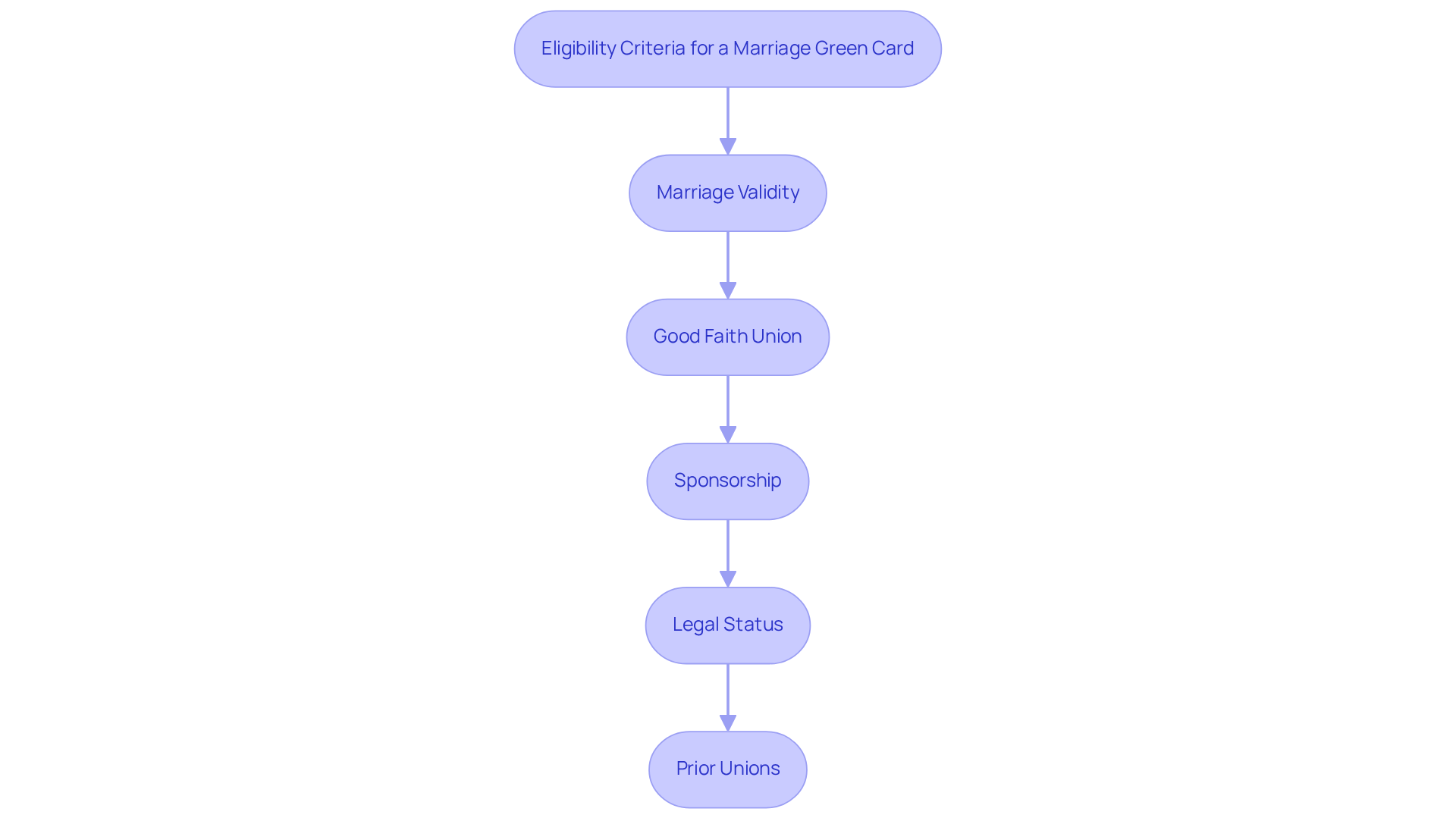 This flowchart outlines the key eligibility criteria for obtaining a marriage green card. Each box represents a crucial point to consider, and the arrows show how these points connect in the process of securing your green card. This flowchart outlines the key eligibility criteria for obtaining a marriage green card. Each box represents a crucial point to consider, and the arrows show how these points connect in the process of securing your green card.
