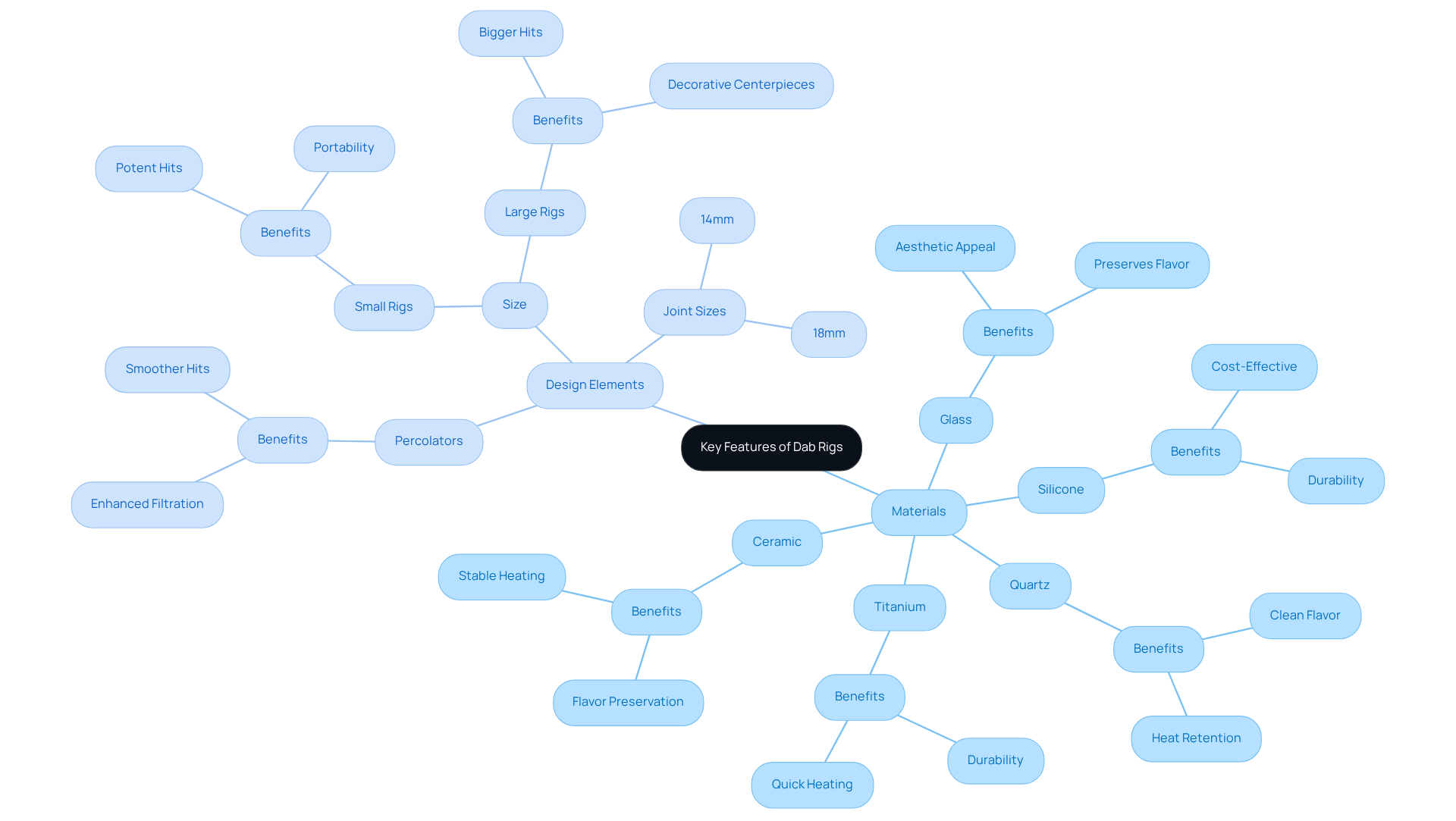 This mindmap shows the essential features of dab rigs. Start at the center with the main topic, then explore the branches to learn about different materials and design elements that can enhance your dabbing experience. This mindmap shows the essential features of dab rigs. Start at the center with the main topic, then explore the branches to learn about different materials and design elements that can enhance your dabbing experience.