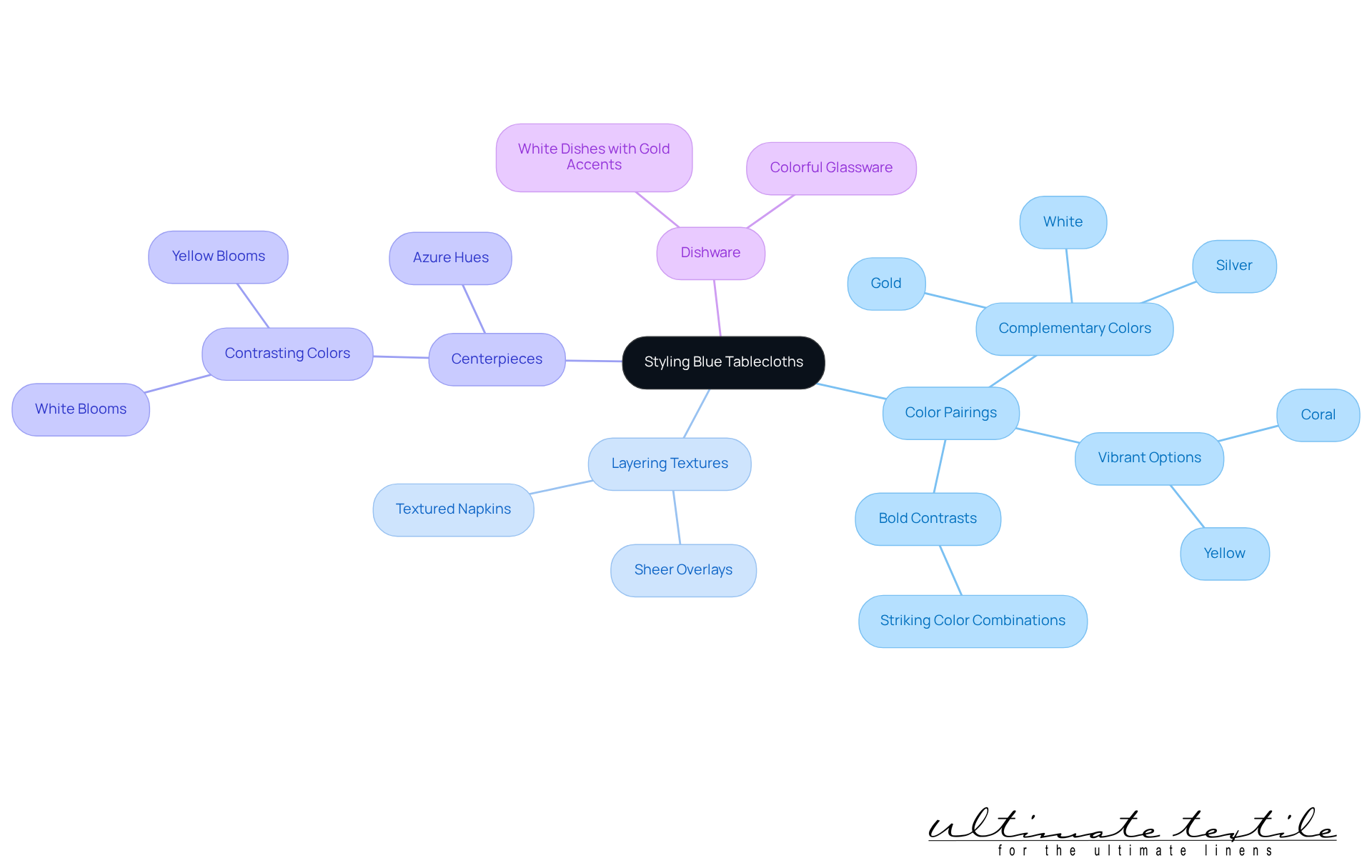 The central node represents the main topic, while the branches show different styling aspects. Each color represents a different category, helping you see how to enhance your event decor with blue tablecloths.