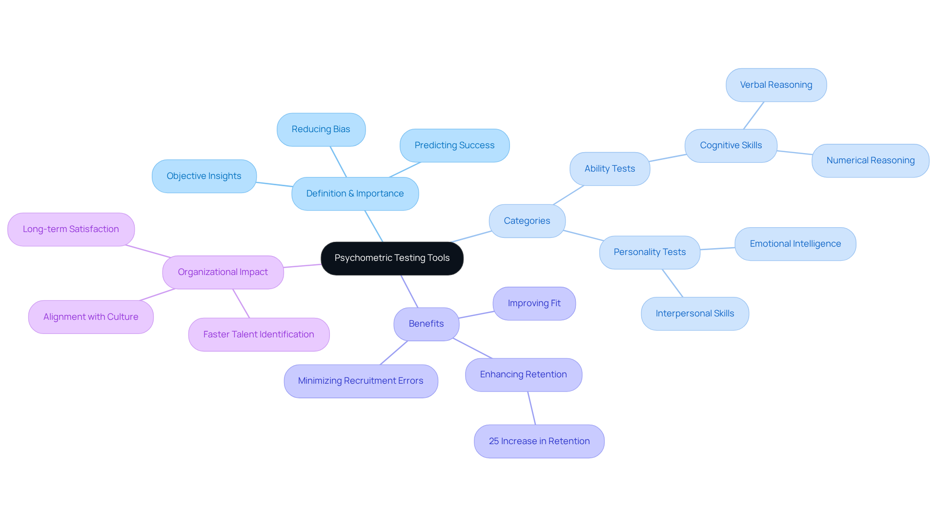 This mindmap starts with the main idea of psychometric testing tools at the center. Each branch represents a different aspect of these tools, helping you see how they connect and contribute to effective hiring. Follow the branches to explore definitions, categories, benefits, and their impact on organizations. This mindmap starts with the main idea of psychometric testing tools at the center. Each branch represents a different aspect of these tools, helping you see how they connect and contribute to effective hiring. Follow the branches to explore definitions, categories, benefits, and their impact on organizations.