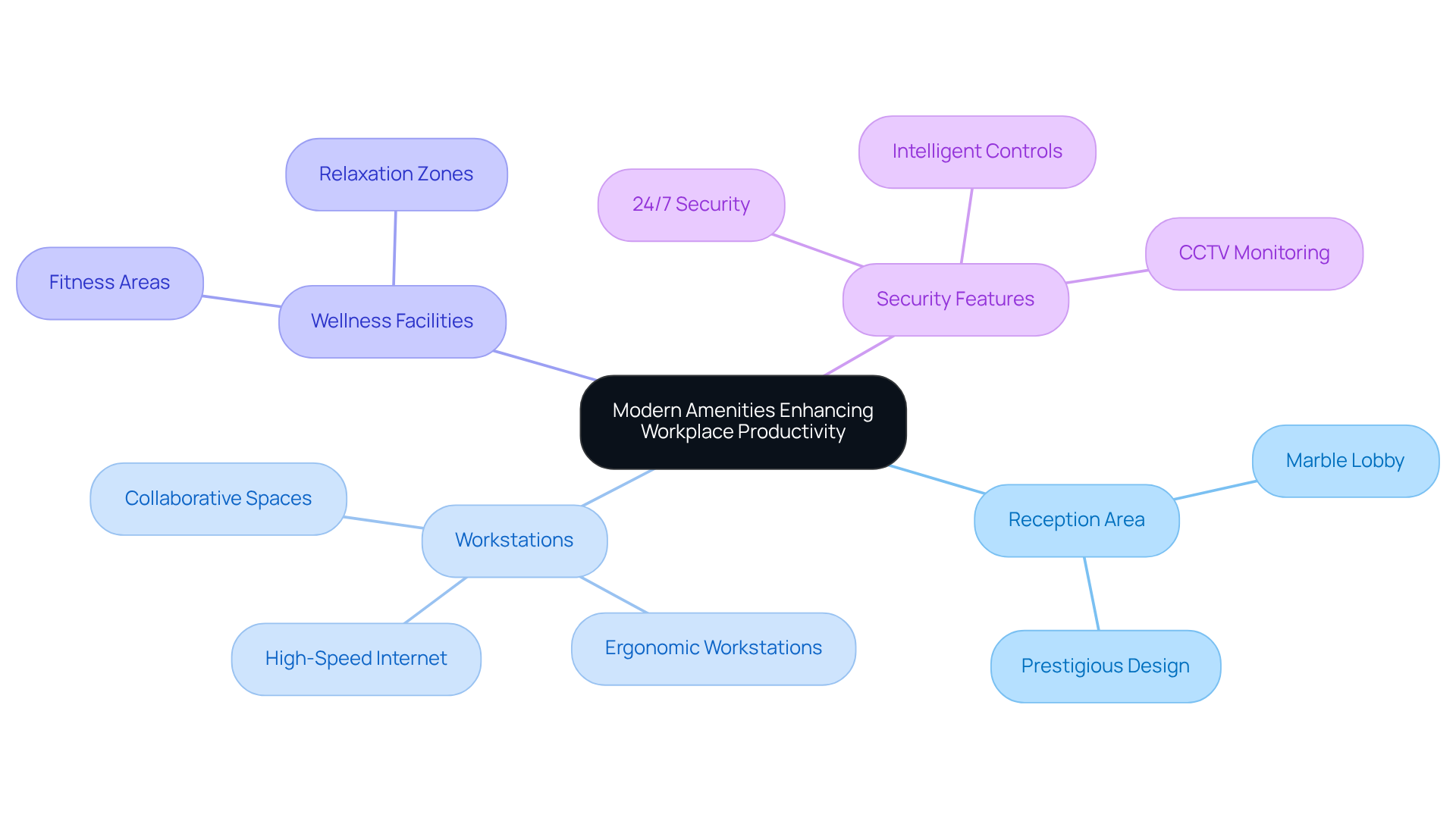 The center represents the main theme of modern amenities, while the branches show different categories and their specific features that enhance productivity and well-being.