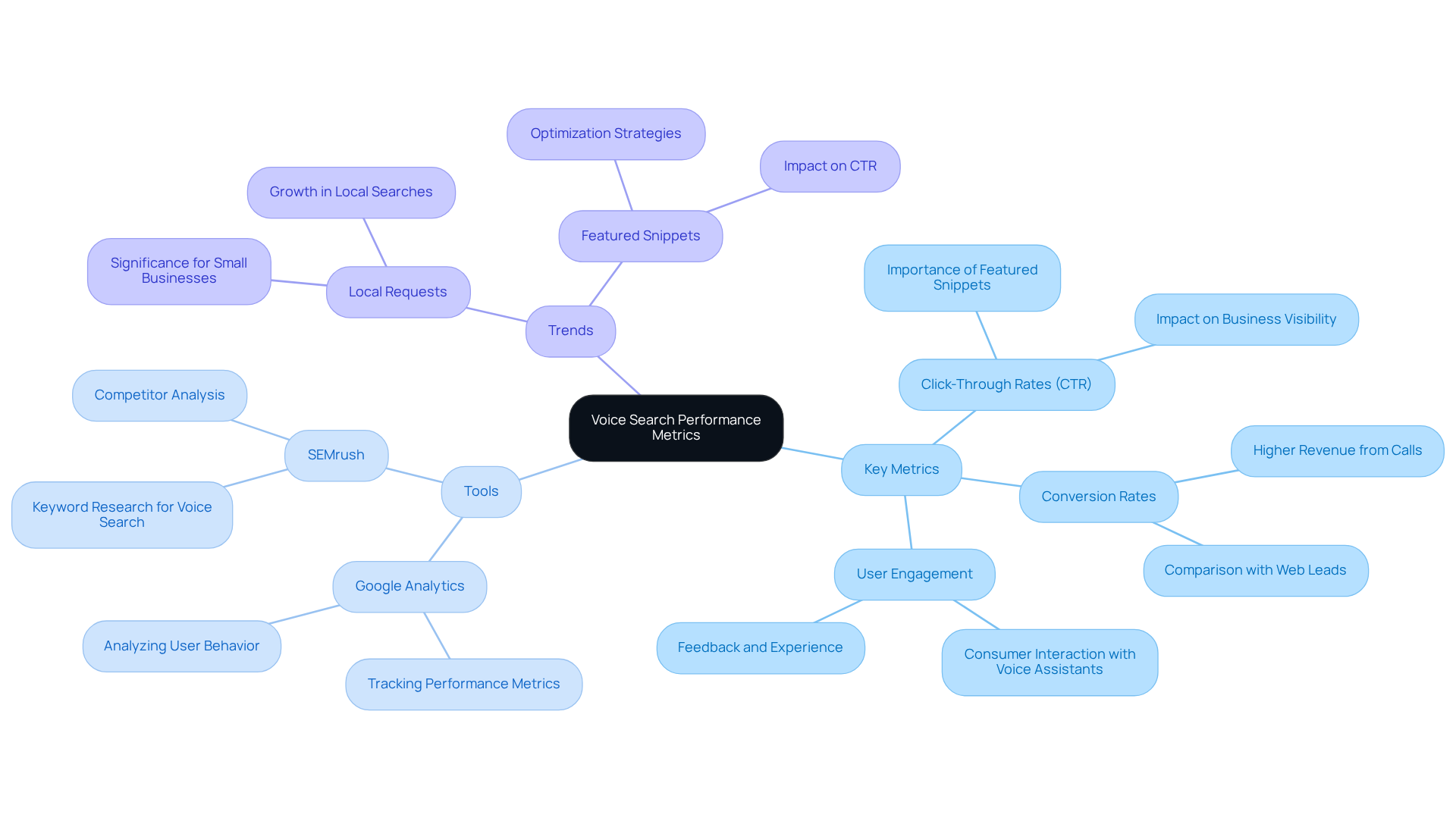 Start at the center with the main theme, then explore each branch to see the important metrics and tools that can help improve voice search performance. Each color-coded branch represents a different focus area, making it easy to navigate.