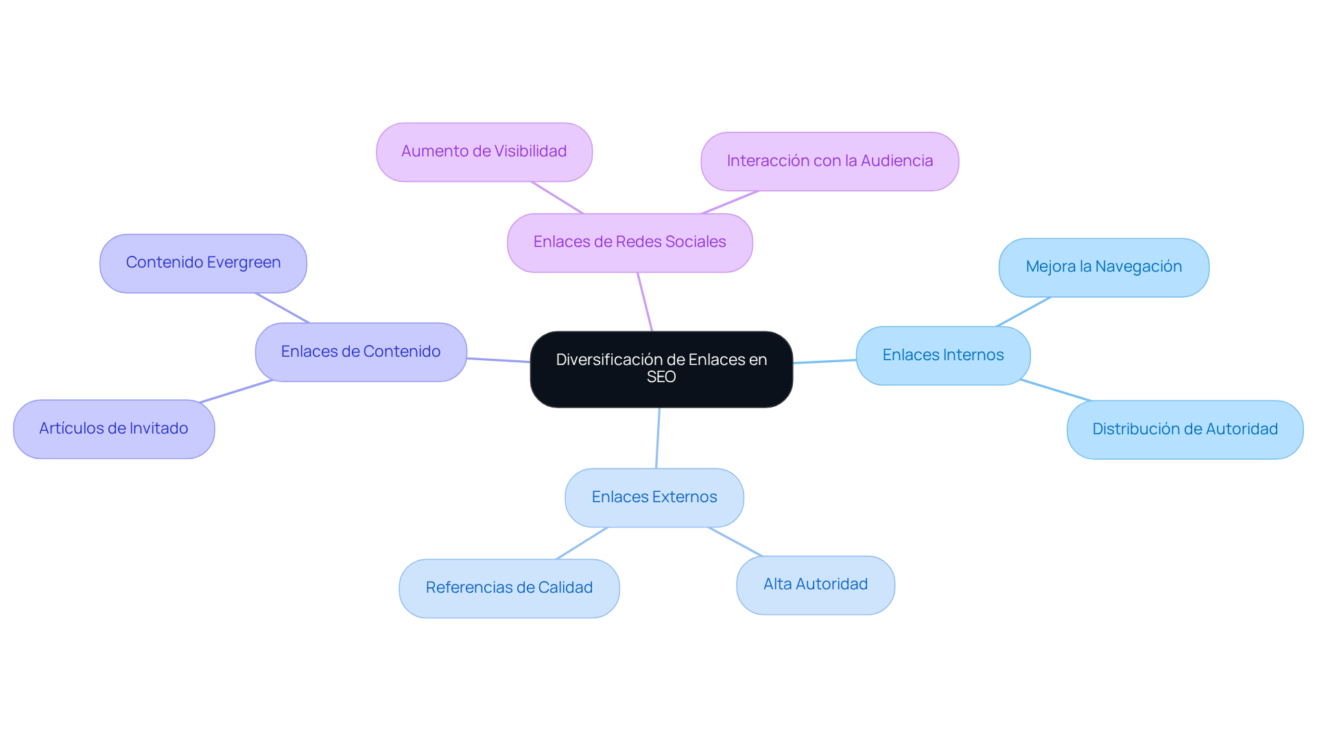 El mapa comienza en el centro con la idea principal sobre la diversificación de enlaces. Las ramas muestran los diferentes tipos de enlaces y cómo cada uno contribuye a mejorar la estrategia de SEO. Sigue las ramas para entender cómo cada tipo de enlace puede beneficiar a una organización.