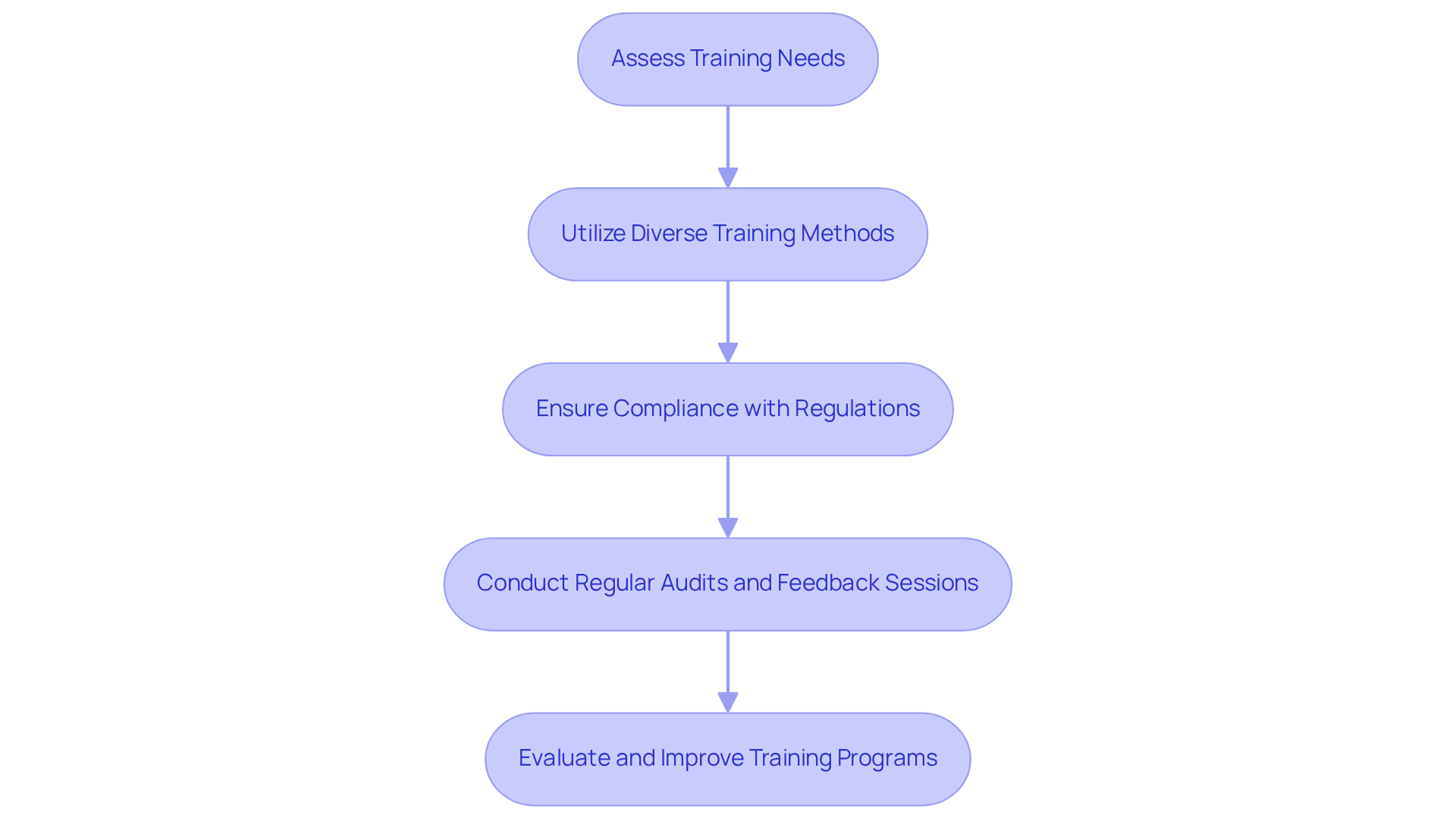 Each box represents a step in the process of implementing AIO systems. Follow the arrows to see how each step leads to the next, ensuring a comprehensive approach to training and compliance. Each box represents a step in the process of implementing AIO systems. Follow the arrows to see how each step leads to the next, ensuring a comprehensive approach to training and compliance.