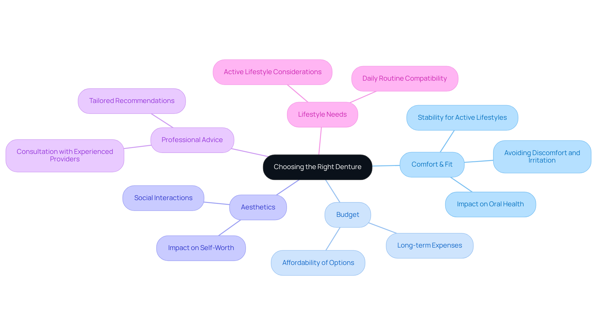 The central node represents the main decision of choosing dentures, while the branches detail the important factors to think about. Each branch highlights a different aspect, making it easy to see how they all contribute to the overall choice.