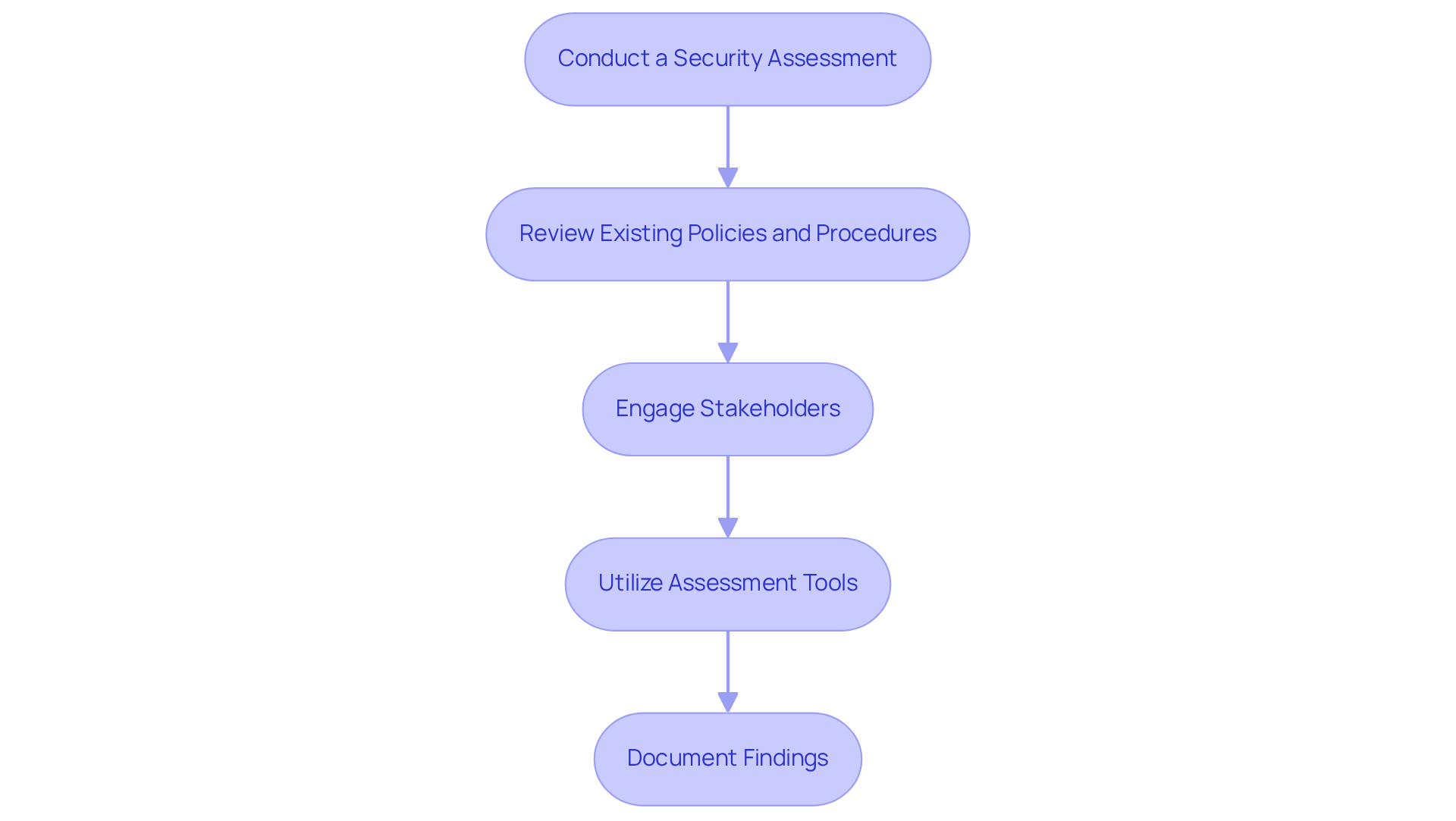 Each box represents a crucial step in assessing your cybersecurity. Follow the arrows to see how each step leads to the next, guiding you through the evaluation process.