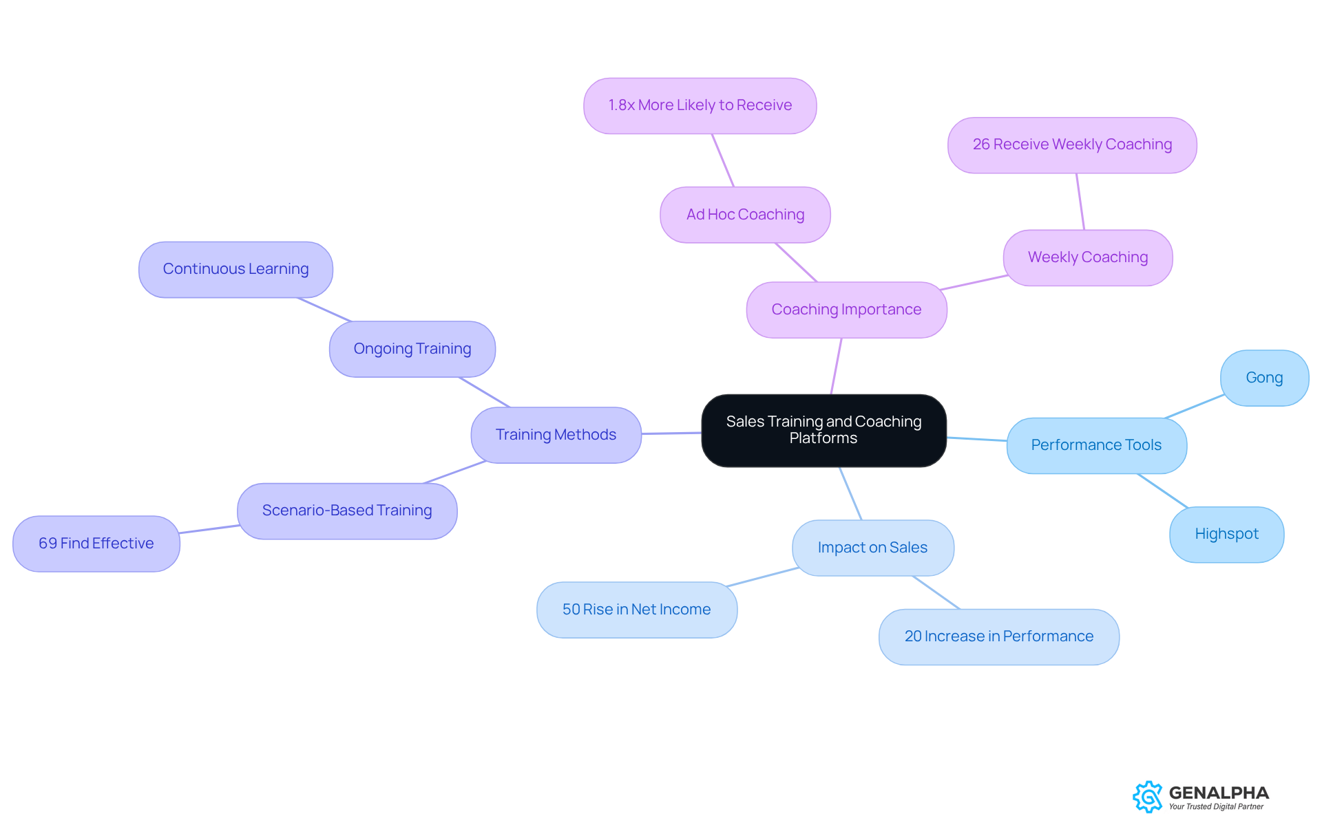 The central node represents the main topic, while branches show different aspects of sales training and coaching. Each statistic and tool is connected to illustrate how they contribute to overall sales performance.