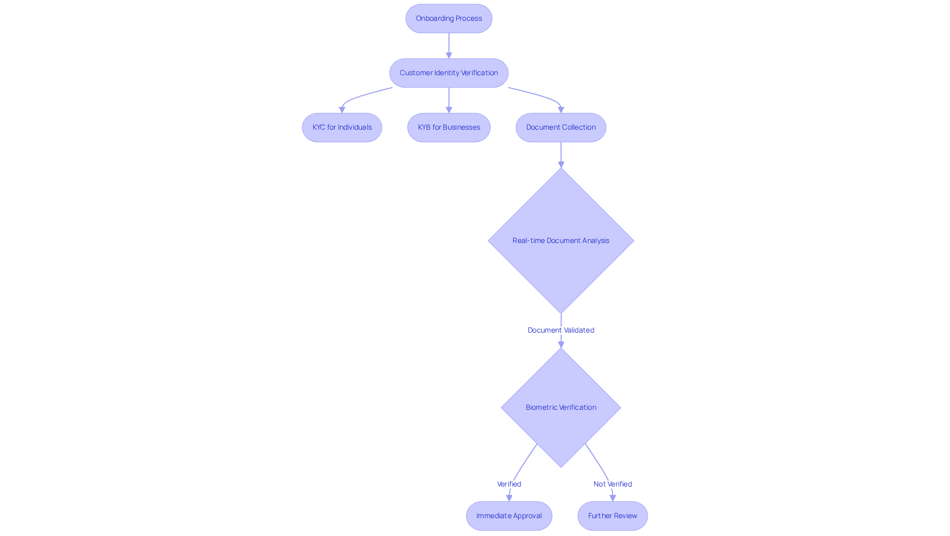 This flowchart outlines the steps in the onboarding process for fintech companies using automated identity verification. Follow the arrows to see how each step leads to the next, and where decisions are made for approvals. This flowchart outlines the steps in the onboarding process for fintech companies using automated identity verification. Follow the arrows to see how each step leads to the next, and where decisions are made for approvals.