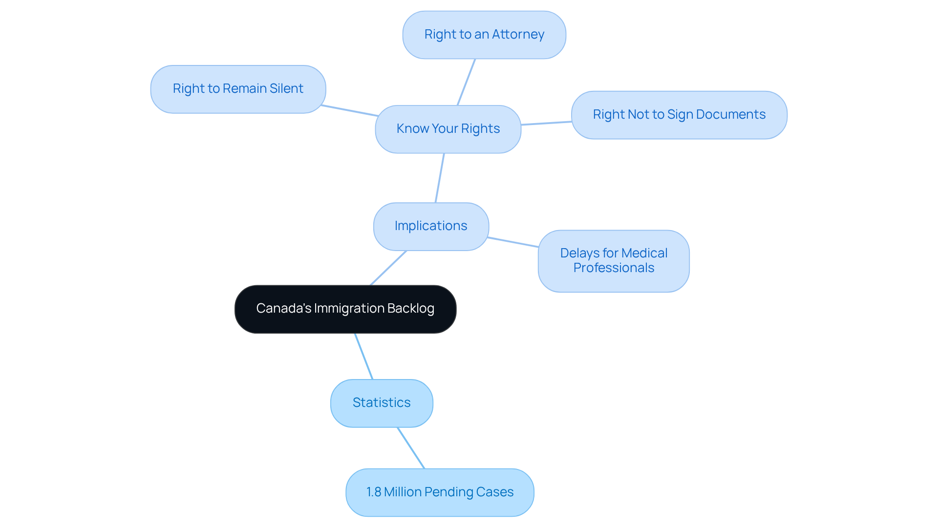 The center shows the immigration backlog issue, and the branches illustrate the statistics and the rights you have during immigration emergencies. Follow the branches to understand how everything is connected.