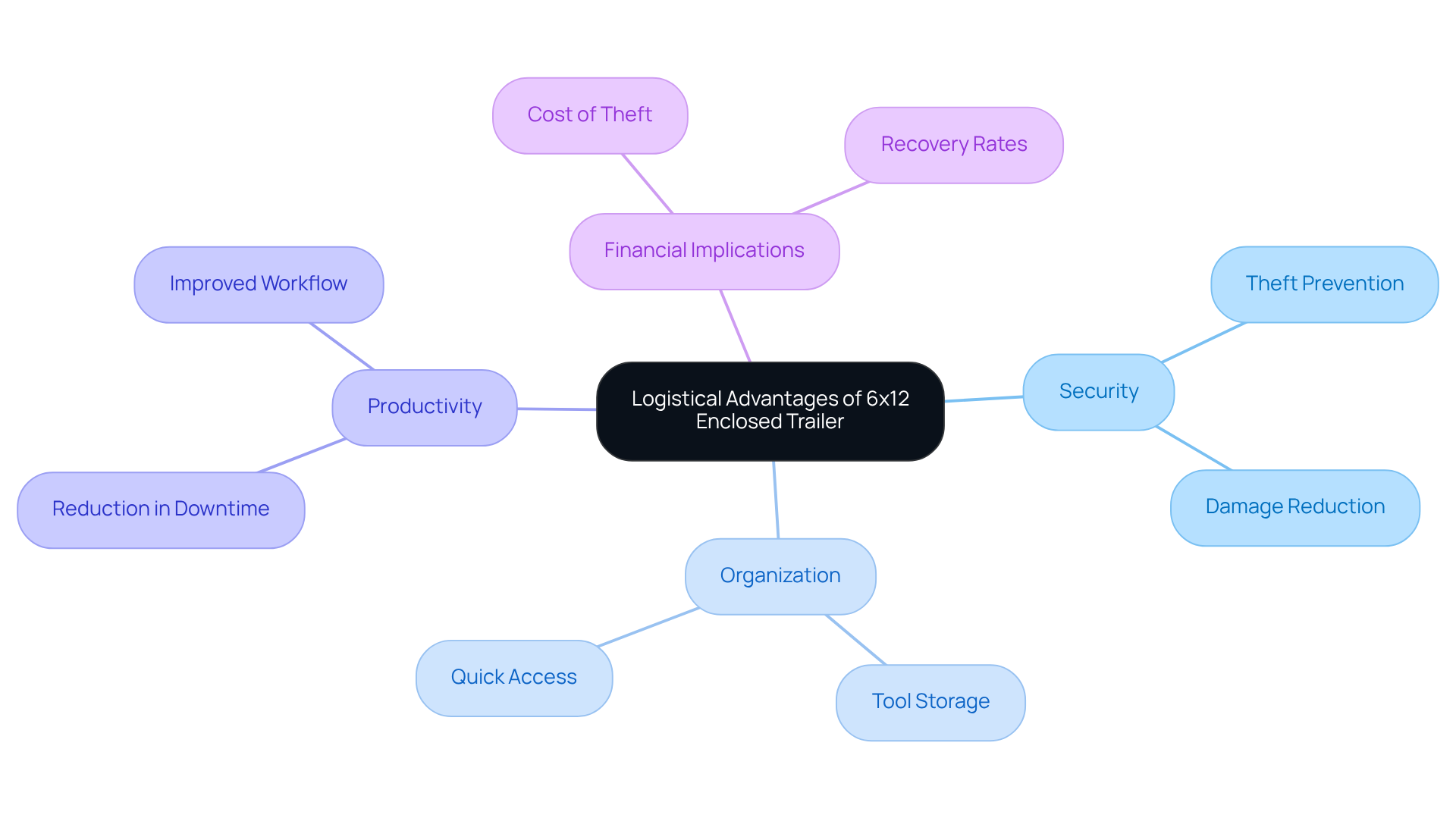 The central node represents the main topic, while the branches show different benefits of using the trailer. Each sub-point provides specific details that contribute to the overall advantages, making it easy to understand how they connect. The central node represents the main topic, while the branches show different benefits of using the trailer. Each sub-point provides specific details that contribute to the overall advantages, making it easy to understand how they connect.
