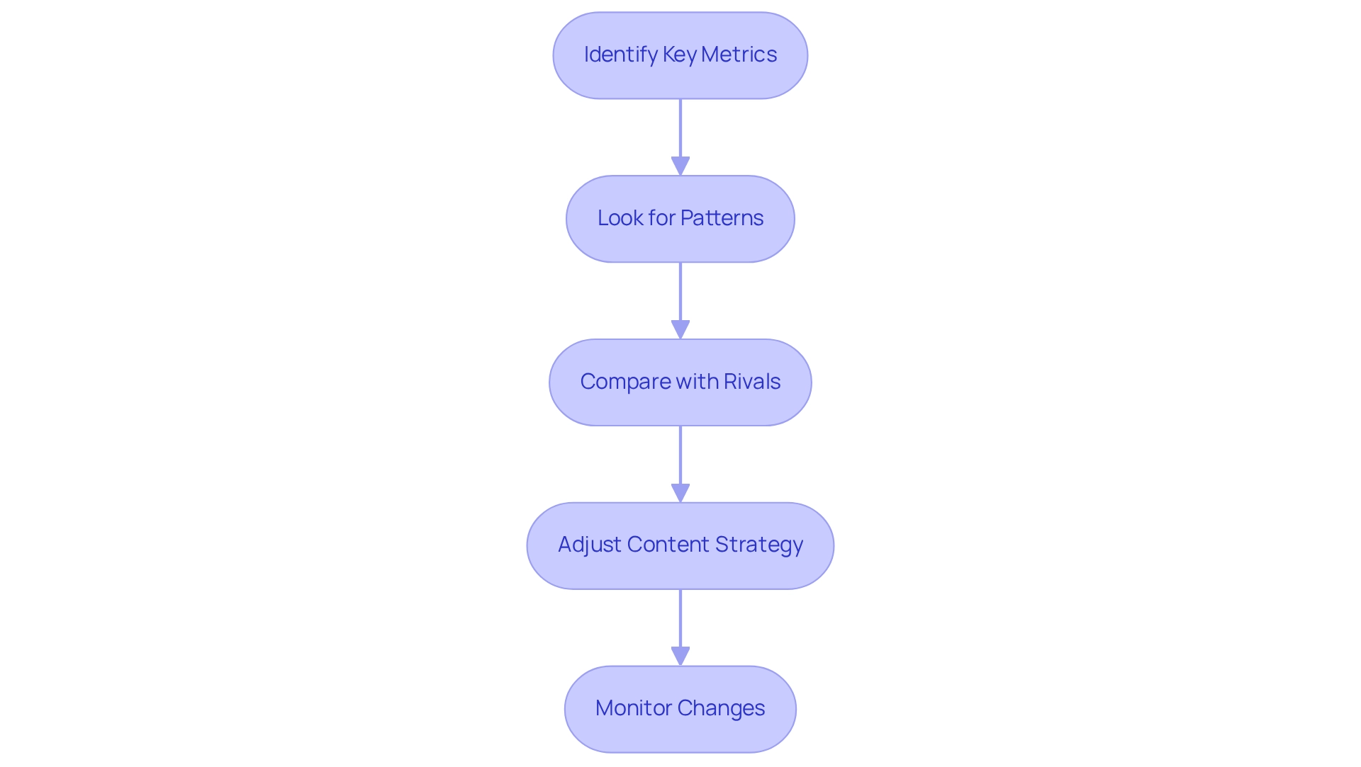 Each box represents a crucial step in your SEO strategy development. Start at the top and follow the arrows down to see how to analyze your ranking data effectively and adjust your approach. Each box represents a crucial step in your SEO strategy development. Start at the top and follow the arrows down to see how to analyze your ranking data effectively and adjust your approach.