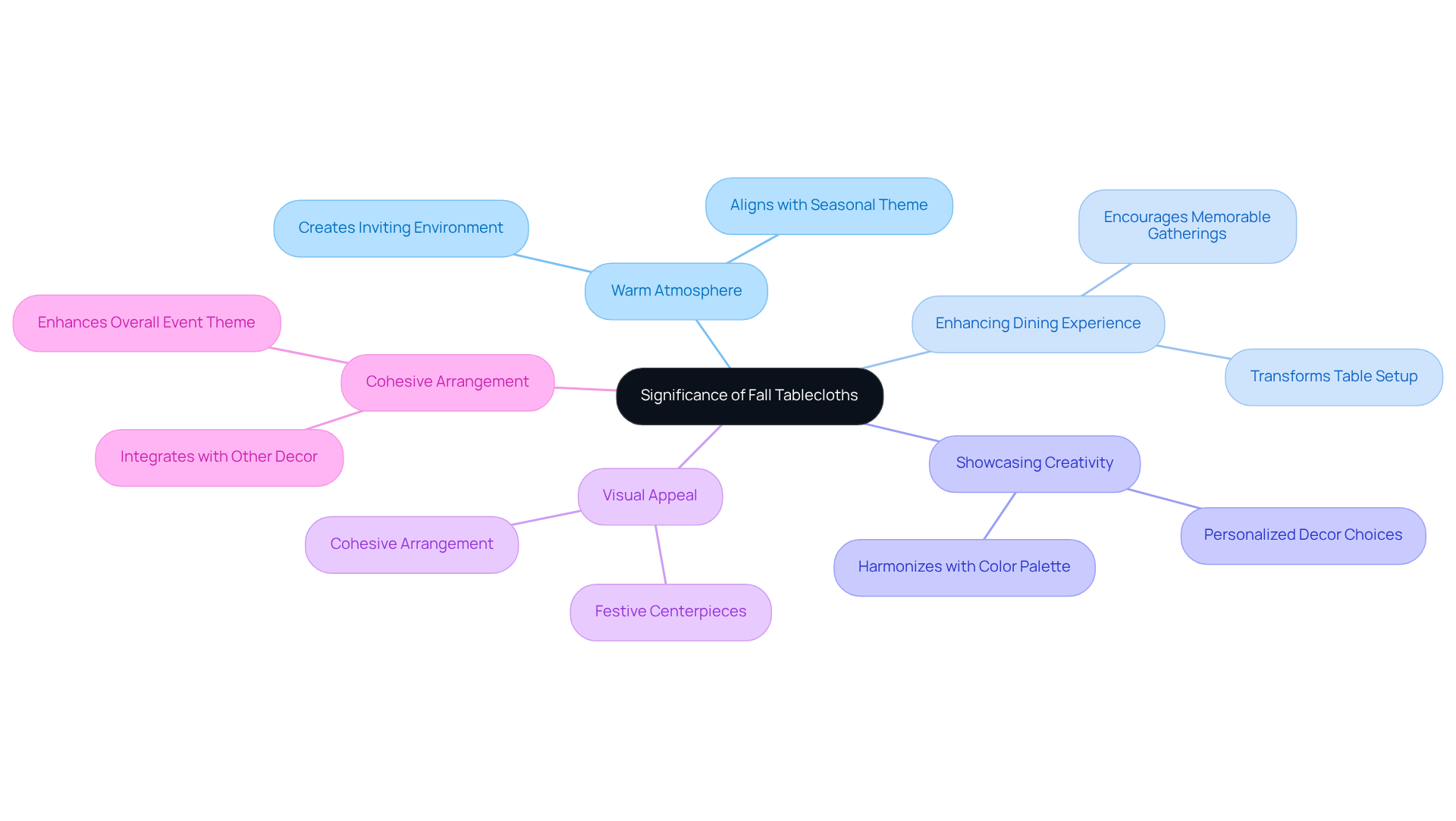Start at the center with the main idea of fall tablecloths, then follow the branches to explore how they contribute to creating a memorable event. Each branch highlights a different benefit, showing how they enhance the overall experience. Start at the center with the main idea of fall tablecloths, then follow the branches to explore how they contribute to creating a memorable event. Each branch highlights a different benefit, showing how they enhance the overall experience.
