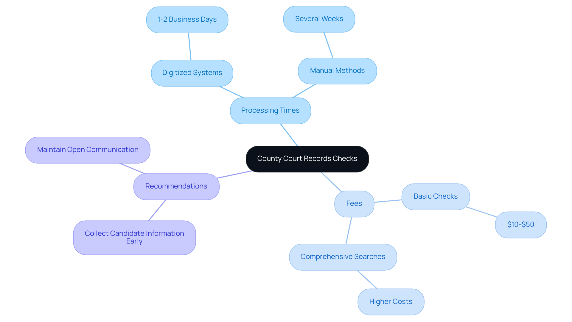 The central node represents the overall topic, while the branches show key aspects like processing times, fees, and recommendations. Each color-coded branch helps you quickly identify related information.