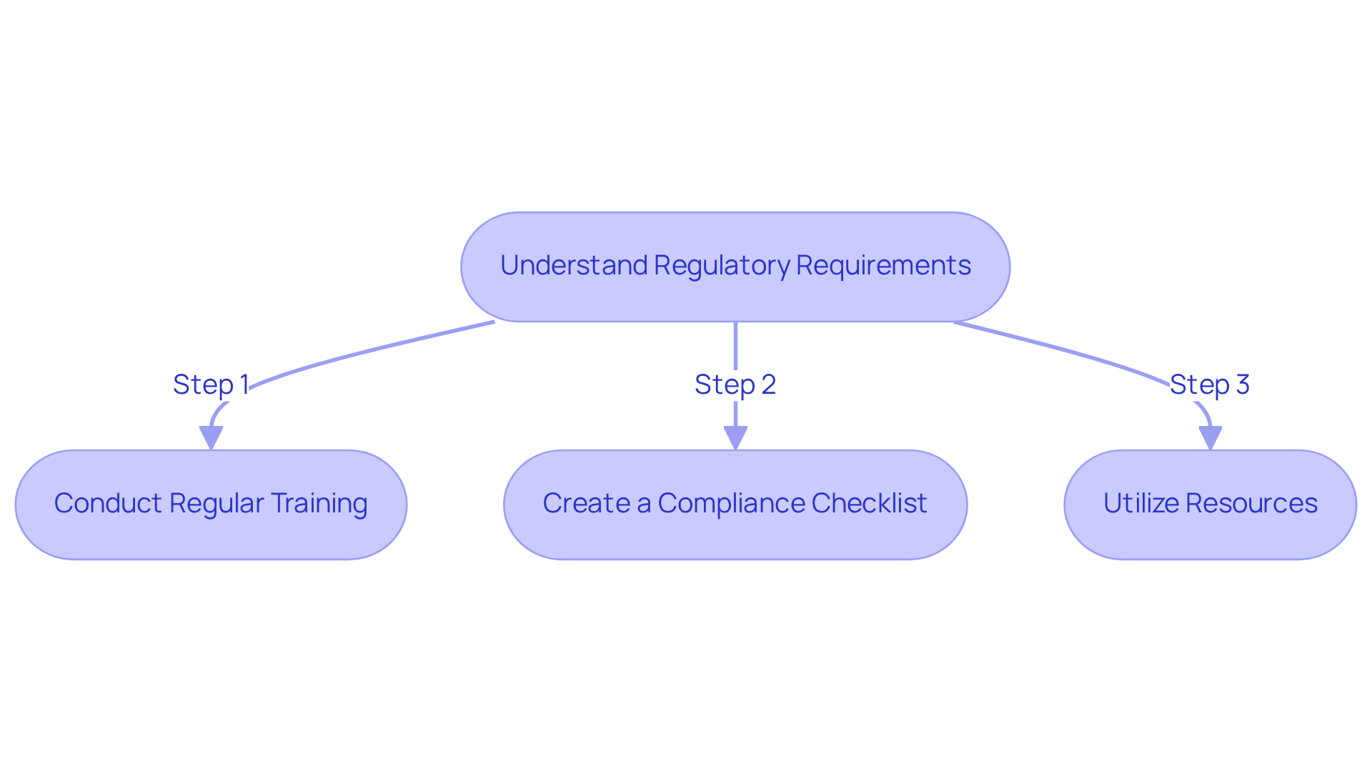 Follow the arrows to see the steps organizations should take to comply with regulations. Each box represents a key action that contributes to better record-keeping and patient care.