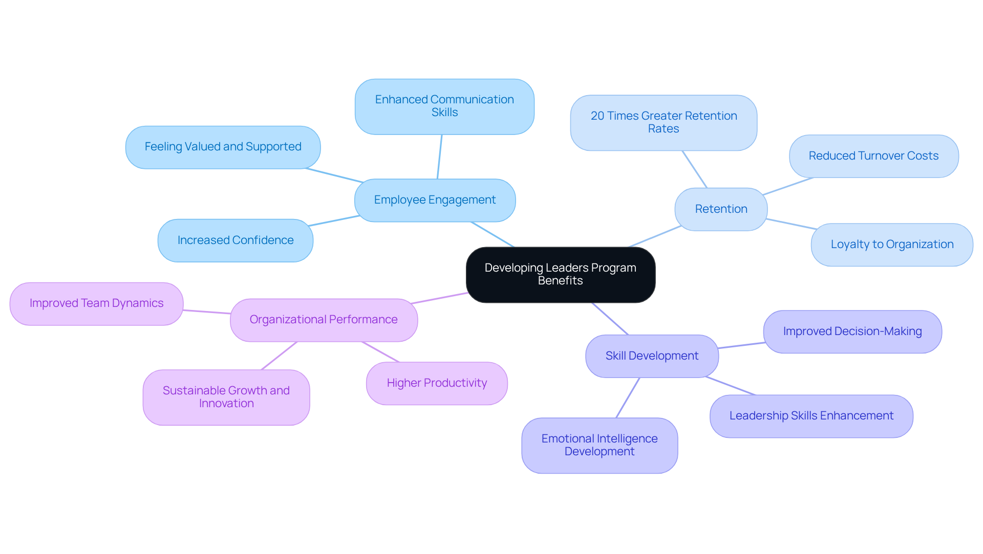This mindmap illustrates the various benefits of the Developing Leaders Program. Start at the center with the program itself, then explore how it enhances employee engagement, retention, and essential skills. Each branch shows specific outcomes or actions that contribute to overall organizational success. This mindmap illustrates the various benefits of the Developing Leaders Program. Start at the center with the program itself, then explore how it enhances employee engagement, retention, and essential skills. Each branch shows specific outcomes or actions that contribute to overall organizational success.