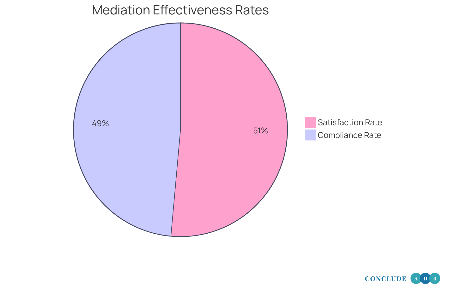 The blue slice shows the percentage of participants who reported positive experiences with mediation, while the green slice represents the rate of compliance with mediated agreements. A larger slice means a higher percentage, highlighting the effectiveness of mediation.