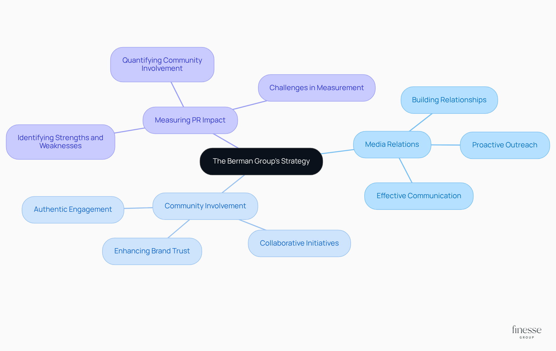 The central node represents the overall strategy, while branches represent key components. Each sub-branch provides further details, helping you see how everything ties together in enhancing media relations and community involvement.