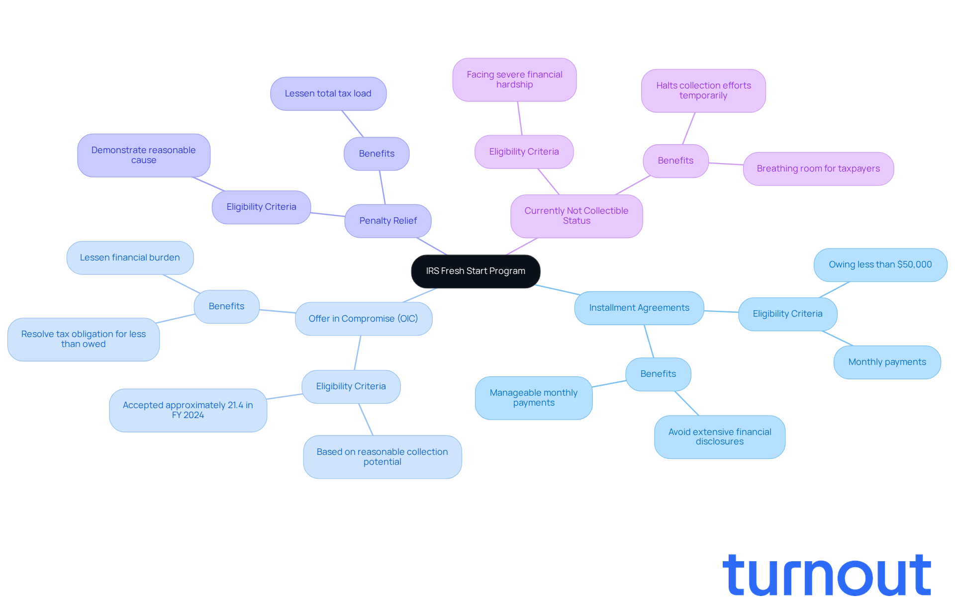 The central node represents the IRS Fresh Start Program, while each branch shows a different relief option. Follow the branches to learn about each option's benefits and requirements.