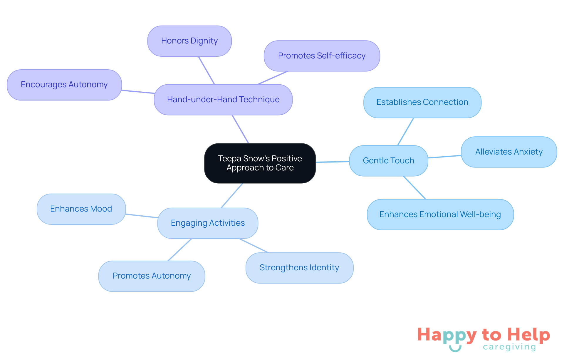 The central node represents the overall approach to dementia care, while the branches show specific strategies. Each strategy is connected to its benefits, helping caregivers understand how to implement these techniques effectively.