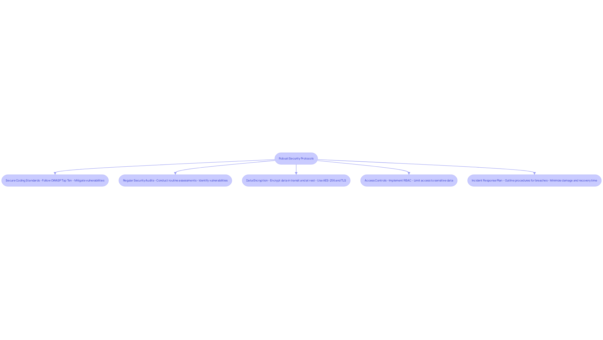 Each box represents a crucial practice for enhancing security in software development. Follow the arrows to see how these practices work together to create a strong security framework. The more practices you implement, the better protected your applications will be!