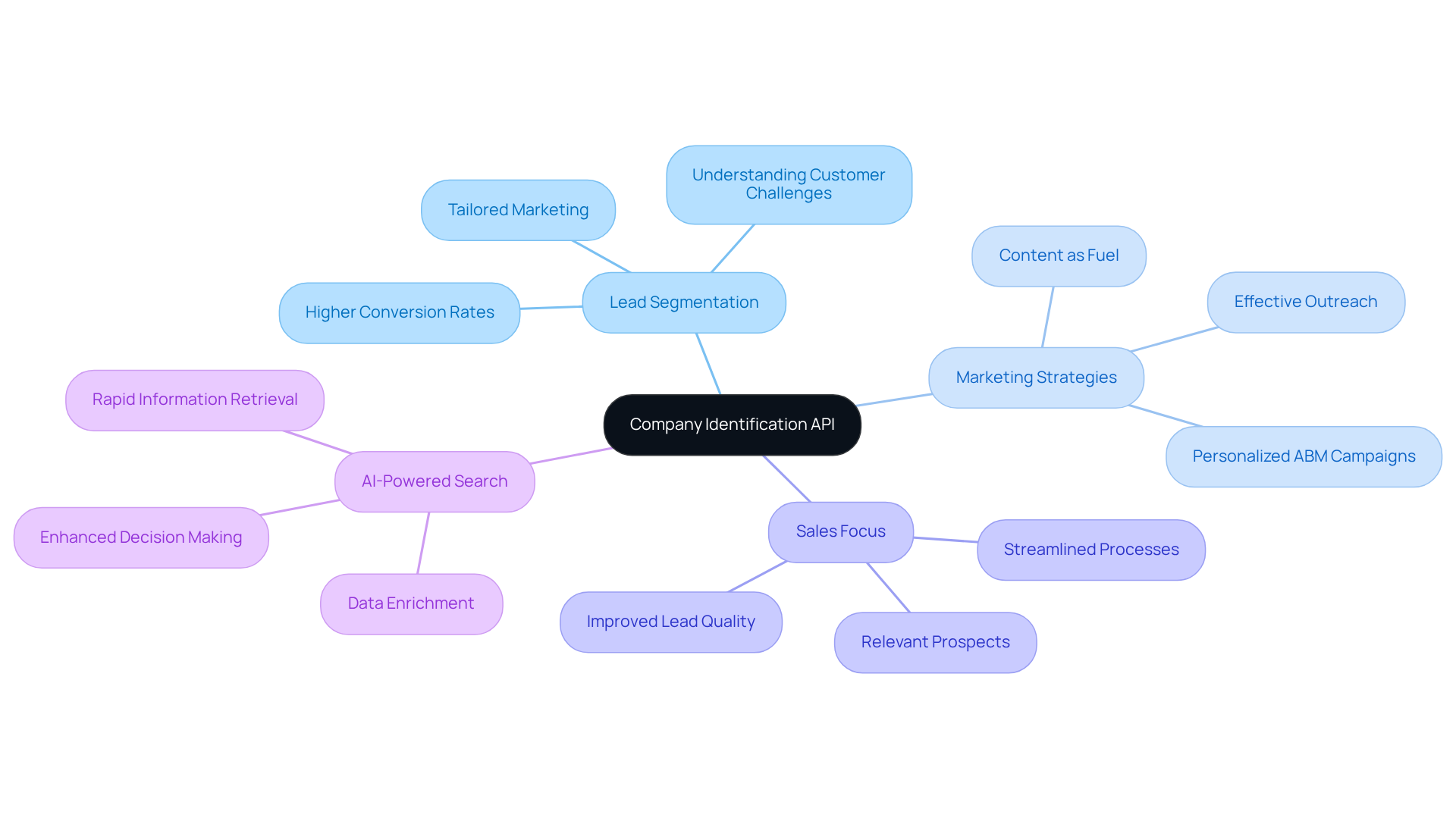 10 Essential Features of the Firmographics Filtered Leads API