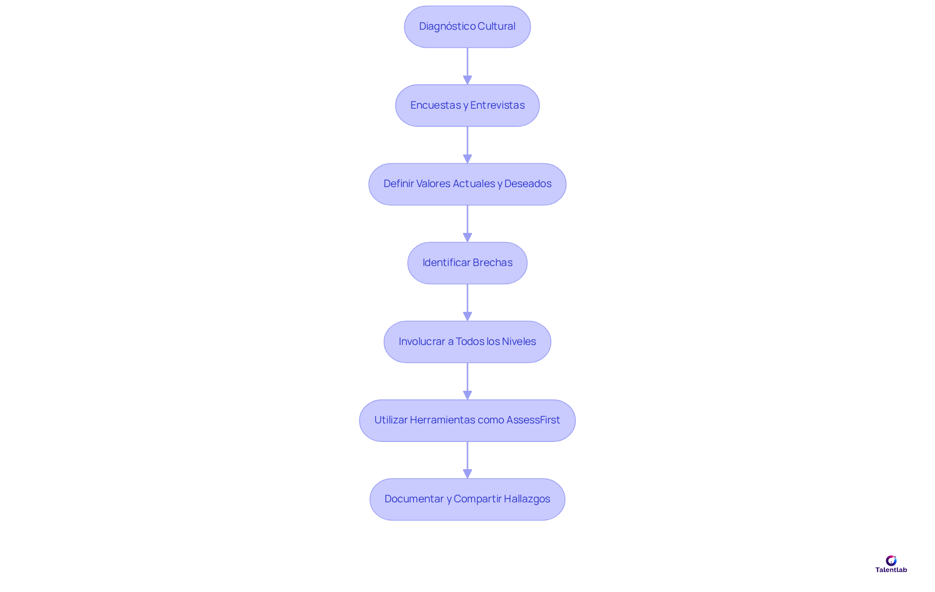 Este diagrama muestra los pasos necesarios para llevar a cabo un cambio en la cultura organizacional. Cada cuadro representa una etapa del proceso, y las flechas indican cómo se conectan entre sí. Sigue el flujo para entender cómo se debe abordar el diagnóstico y la implementación del cambio. Este diagrama muestra los pasos necesarios para llevar a cabo un cambio en la cultura organizacional. Cada cuadro representa una etapa del proceso, y las flechas indican cómo se conectan entre sí. Sigue el flujo para entender cómo se debe abordar el diagnóstico y la implementación del cambio.