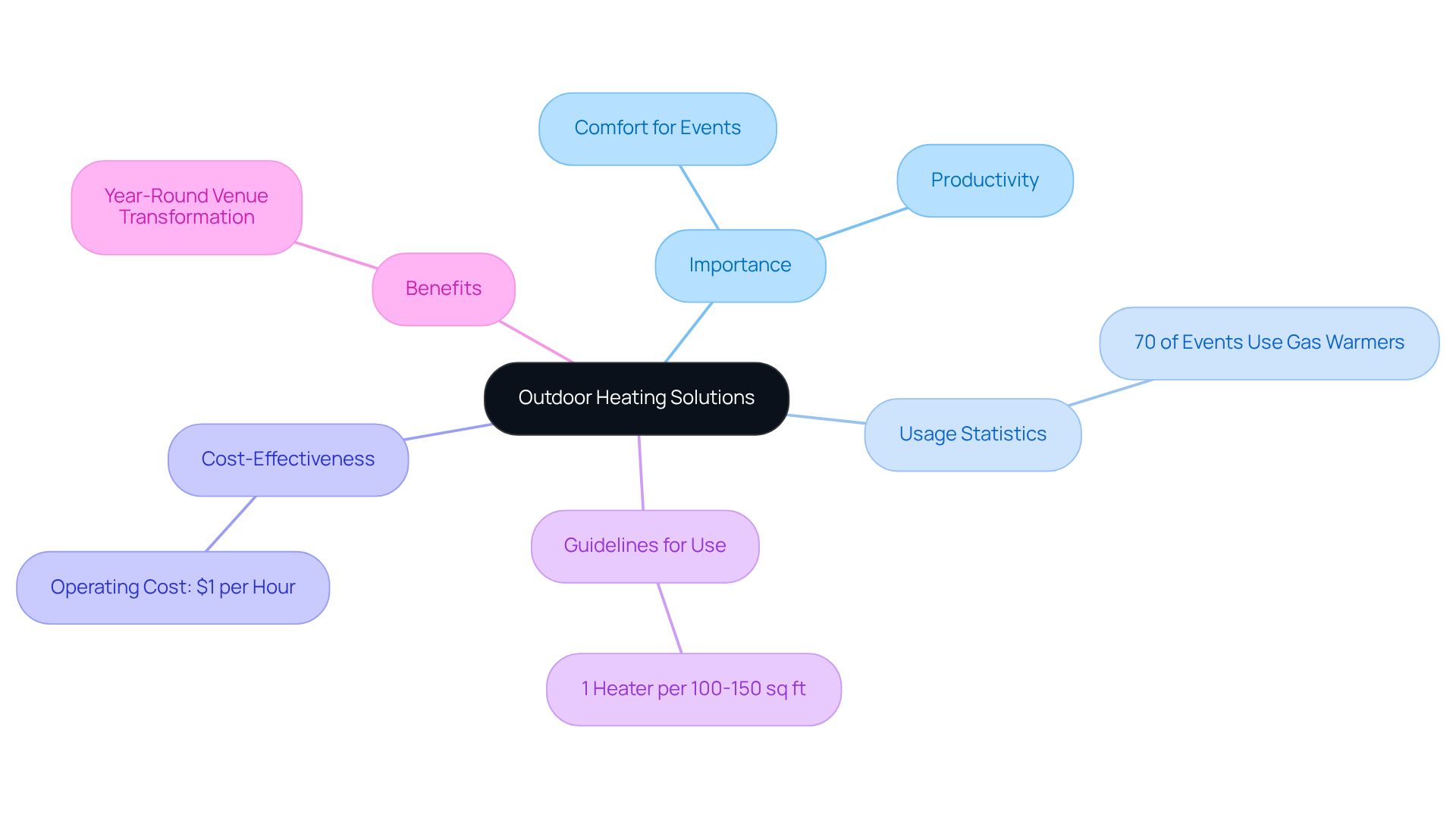 This mindmap starts with the main idea of outdoor heating solutions at the center. Each branch represents a key aspect of the topic, showing how they connect to the central theme. The sub-nodes provide additional details, making it easy to see the relationships and importance of effective heating for outdoor gatherings.