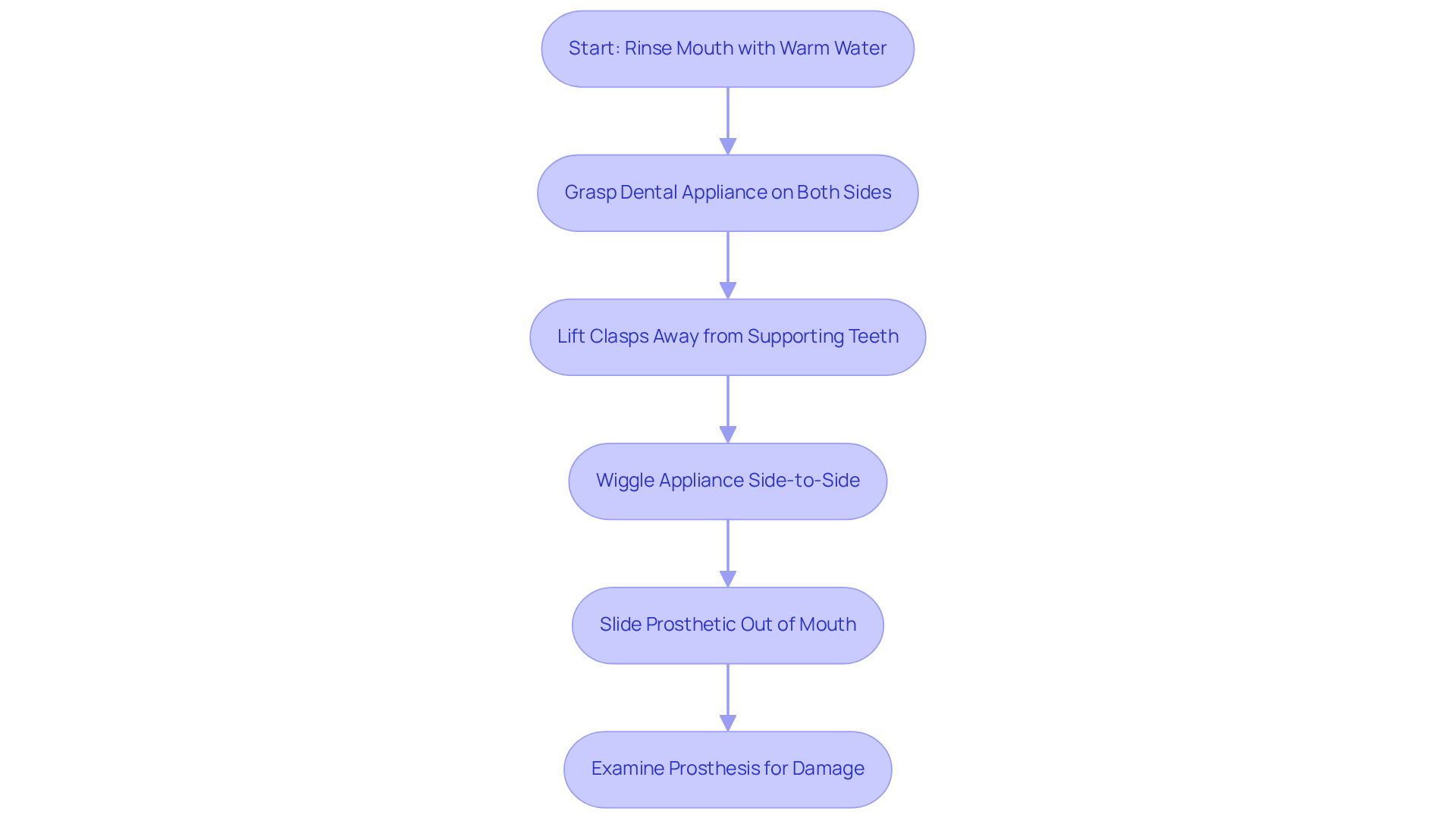 This flowchart guides you through the steps to safely remove your partial dentures. Follow the arrows from one step to the next to ensure a smooth and comfortable process.