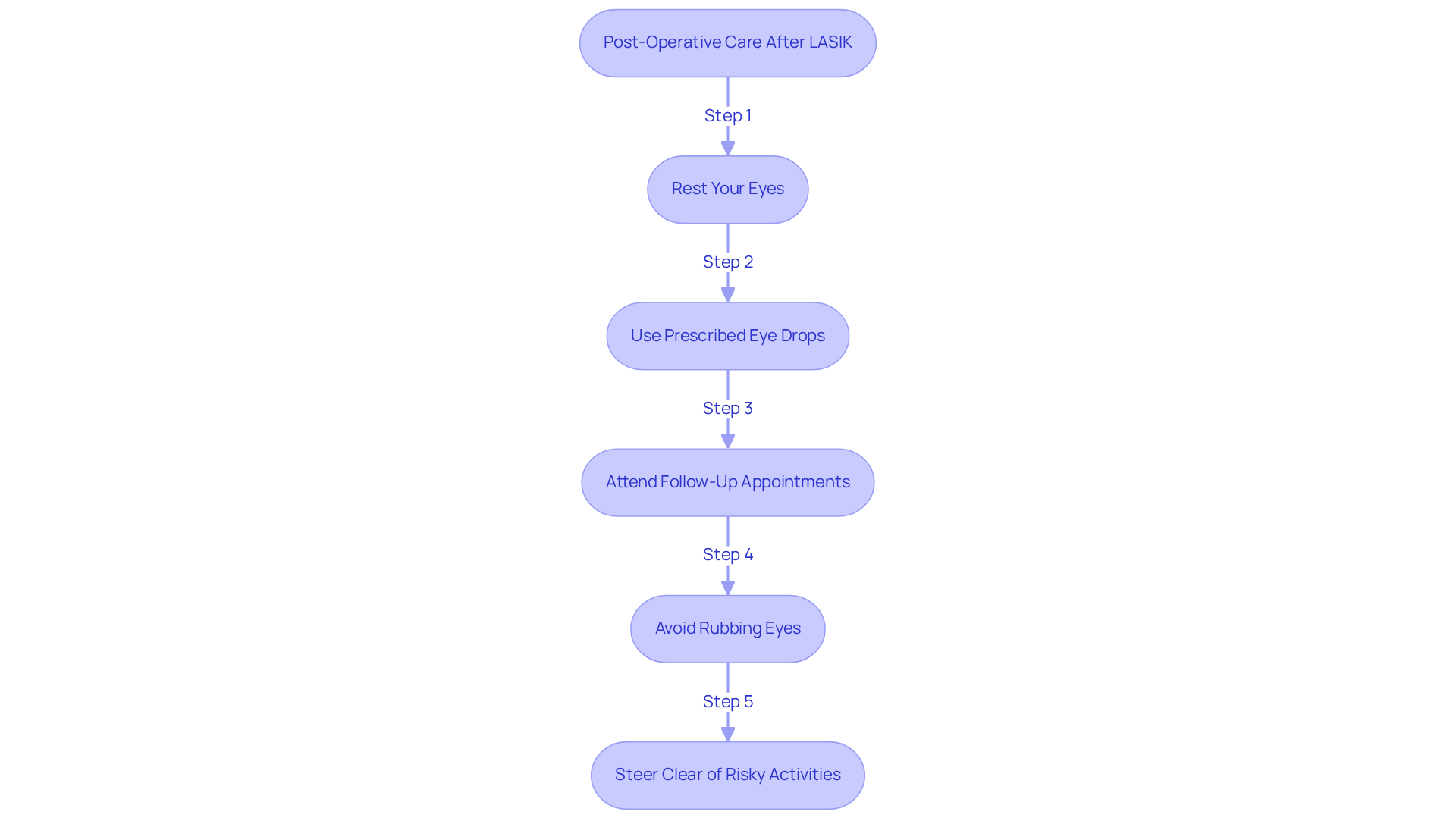 This flowchart guides you through the essential steps to take after LASIK surgery. Each box represents a crucial action to help your eyes heal properly. Follow the arrows to see the order in which you should approach your recovery for the best results.