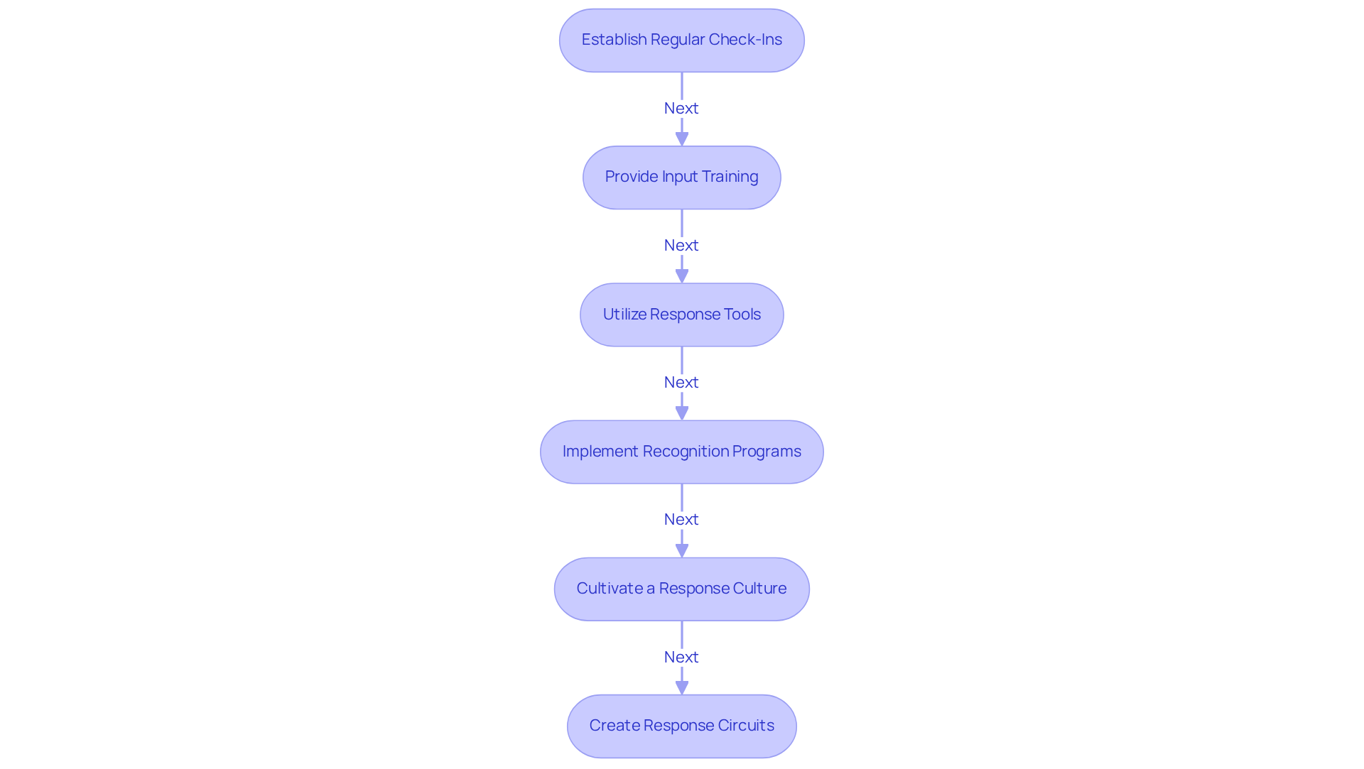 Each box represents a strategy that leaders can implement to improve feedback mechanisms. Follow the arrows to see how each strategy builds on the previous one, creating a comprehensive approach to enhancing leadership practices.