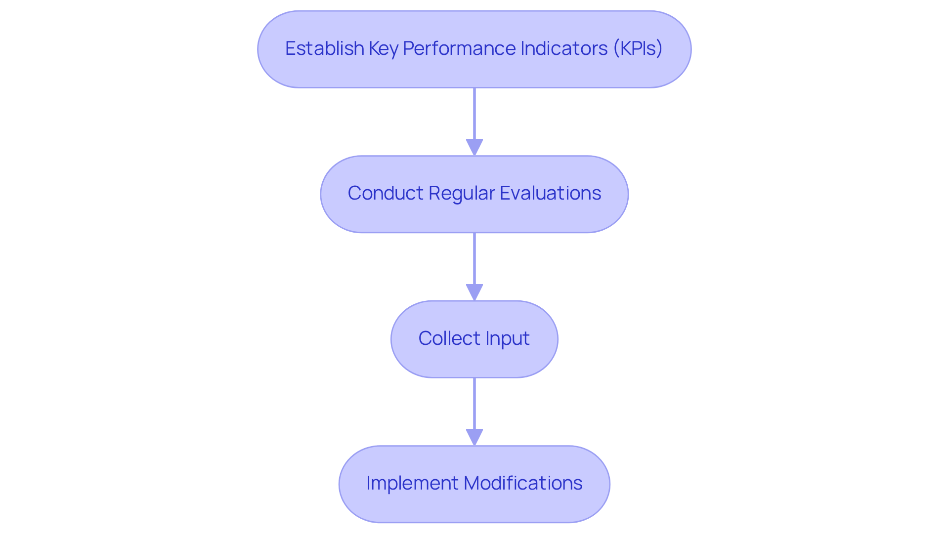 Each box represents a key step in the process. Follow the arrows to see how one step leads to the next, helping project managers keep track of performance and make necessary adjustments.