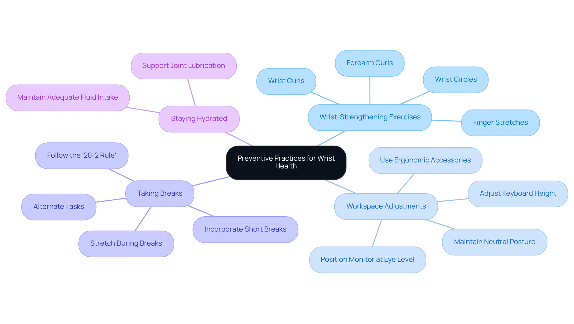 This mindmap shows various practices you can adopt to keep your wrists healthy. Start at the center with the main idea, then follow the branches to explore specific actions you can take in each area. Each color represents a different category of practices. This mindmap shows various practices you can adopt to keep your wrists healthy. Start at the center with the main idea, then follow the branches to explore specific actions you can take in each area. Each color represents a different category of practices.