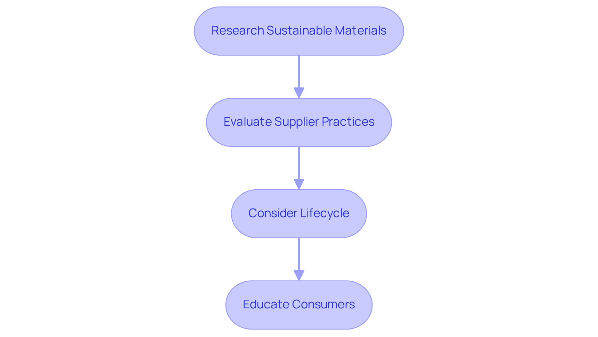 Each box represents a step in the process of making sustainable textile choices. Follow the arrows to see how each step leads to the next, guiding you towards more responsible fashion design.