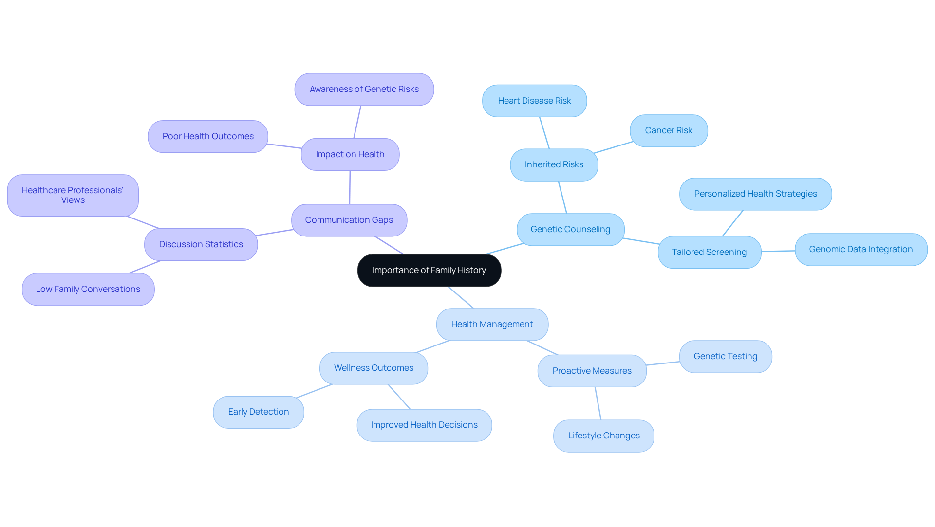 This mindmap illustrates how family medical history impacts various aspects of health management. Start at the center with the main idea, then explore the branches to see how genetic counseling, health management, and communication gaps relate to understanding your family's medical background.