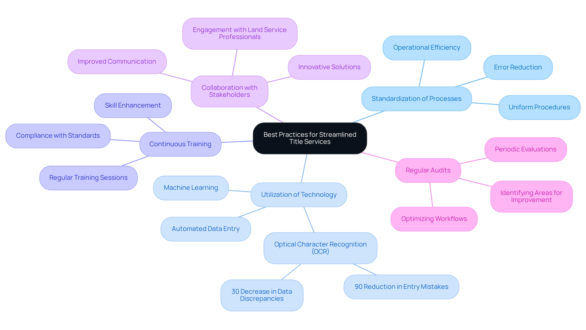 The center node represents the main theme, with branches depicting each best practice. Follow the branches to understand how each strategy contributes to improving title services.