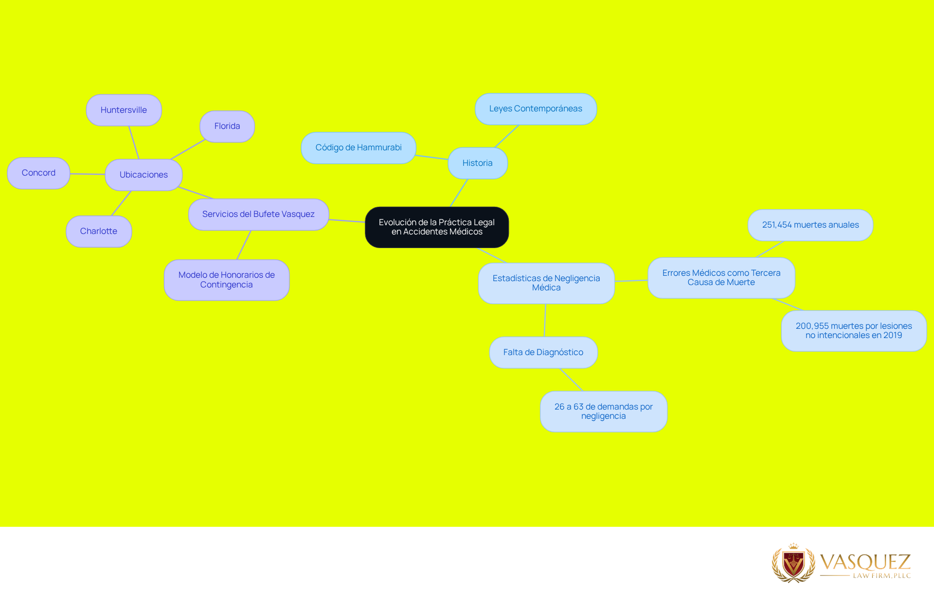 Este mindmap muestra cómo la práctica legal en accidentes médicos ha evolucionado a lo largo del tiempo. Cada rama representa un aspecto clave: la historia, las estadísticas sobre negligencia médica y los servicios que ofrece el Bufete Vasquez. Explora cada sección para entender mejor cómo se relacionan entre sí.
