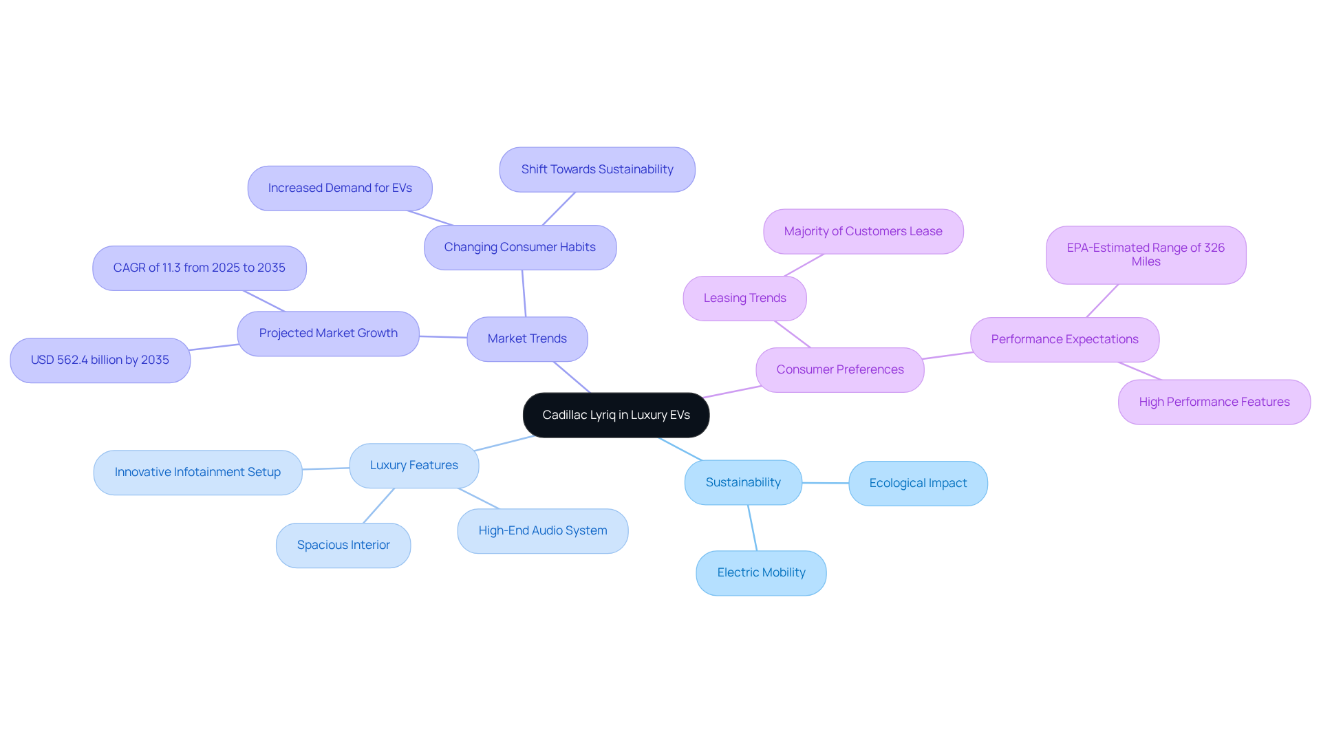 The central node represents the Cadillac Lyriq, while the branches show different aspects of its impact on the luxury EV market. Each branch highlights important features and trends, helping you understand how this vehicle fits into the broader landscape of sustainable luxury. The central node represents the Cadillac Lyriq, while the branches show different aspects of its impact on the luxury EV market. Each branch highlights important features and trends, helping you understand how this vehicle fits into the broader landscape of sustainable luxury.