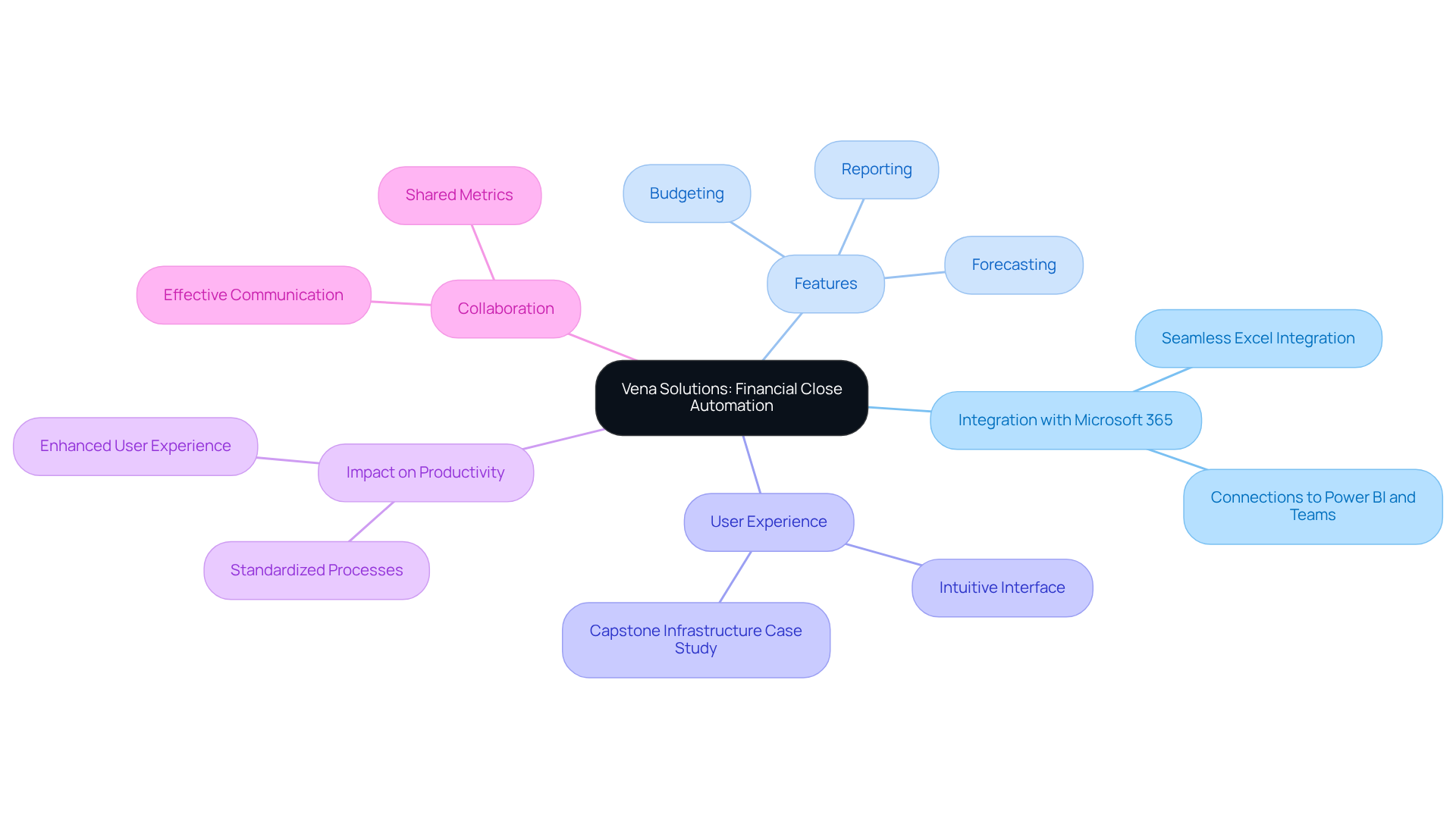 The central node represents Vena Solutions, while the branches illustrate its various features and benefits. Each branch connects to specific examples or outcomes, helping you see how everything relates to improving financial operations.