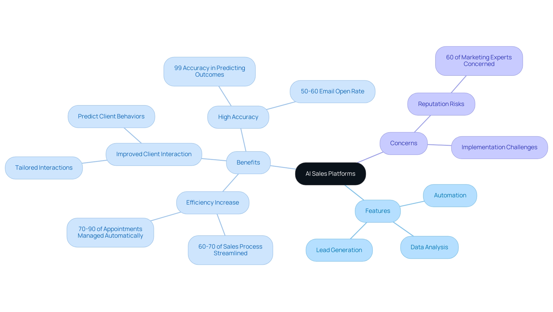 Central node represents AI sales platforms; branches indicate features, benefits, and concerns, with colors distinguishing each category.