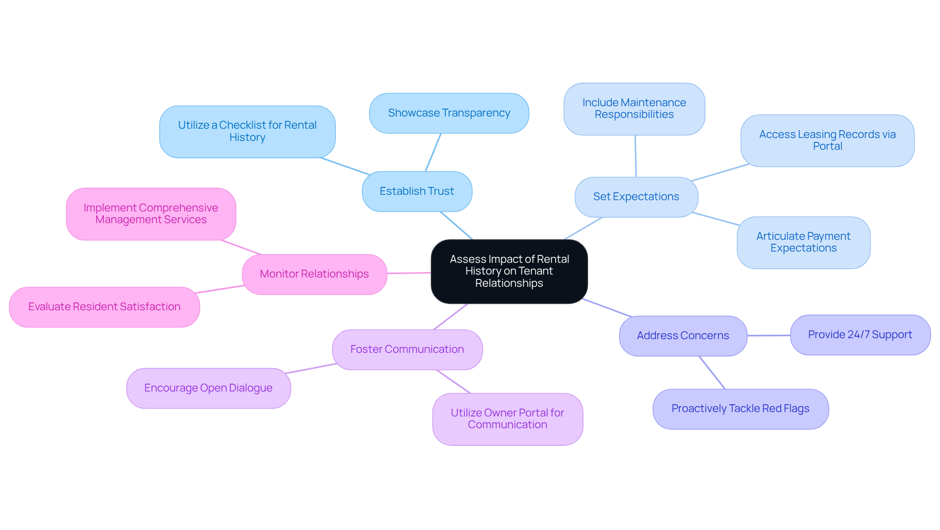 This mindmap starts with the central theme of how rental history affects tenant relationships. Each branch represents a key action to improve these relationships, and the sub-branches provide specific strategies or tools to implement those actions. Follow the branches to see how each part contributes to building a positive leasing experience.